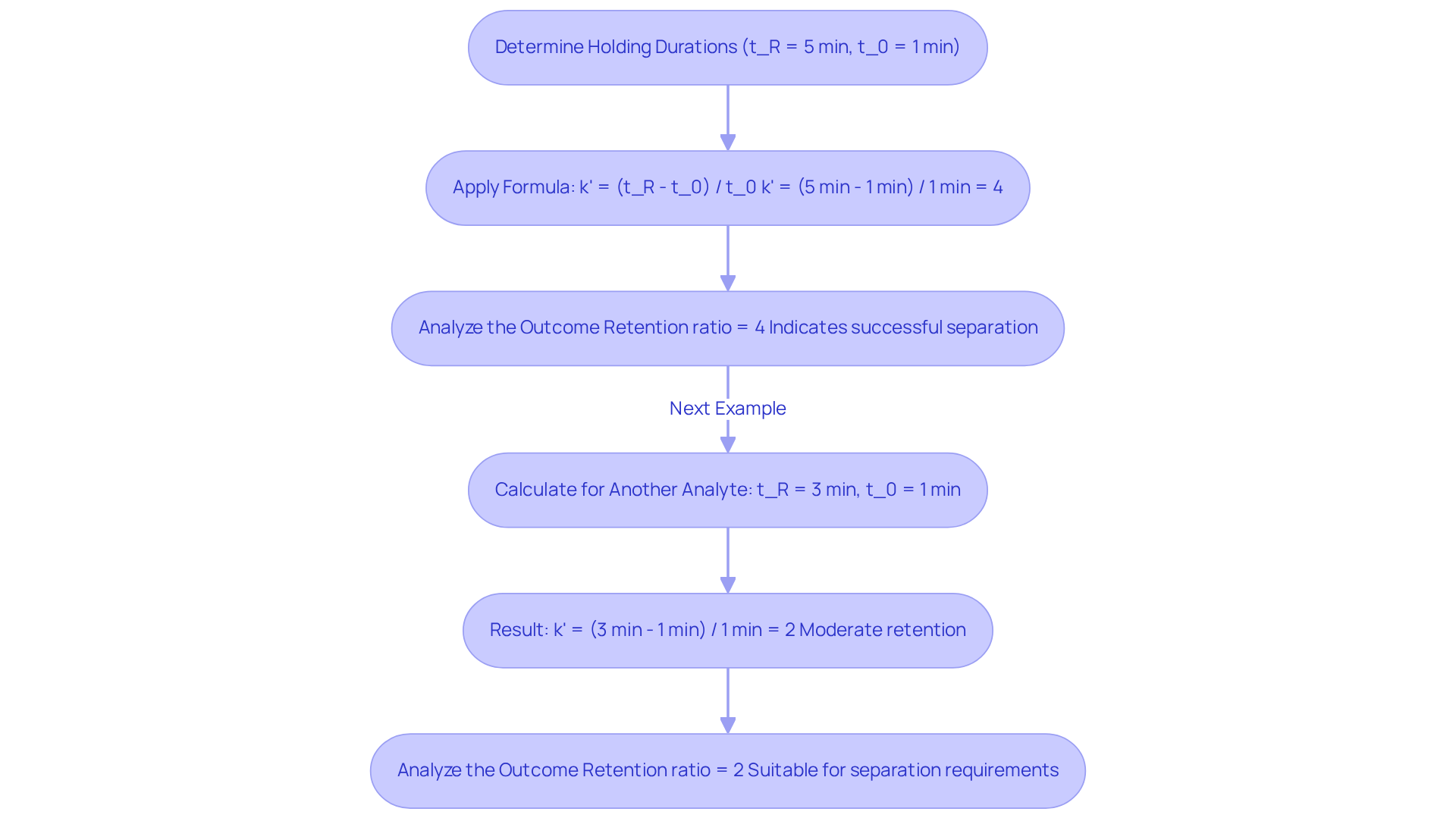This flowchart guides you through calculating the capacity factor in chromatography. Start by determining the holding durations, then apply the formula, and finally analyze the outcome. The example shows how to apply the same steps to a different analyte, making it easier to understand the process.