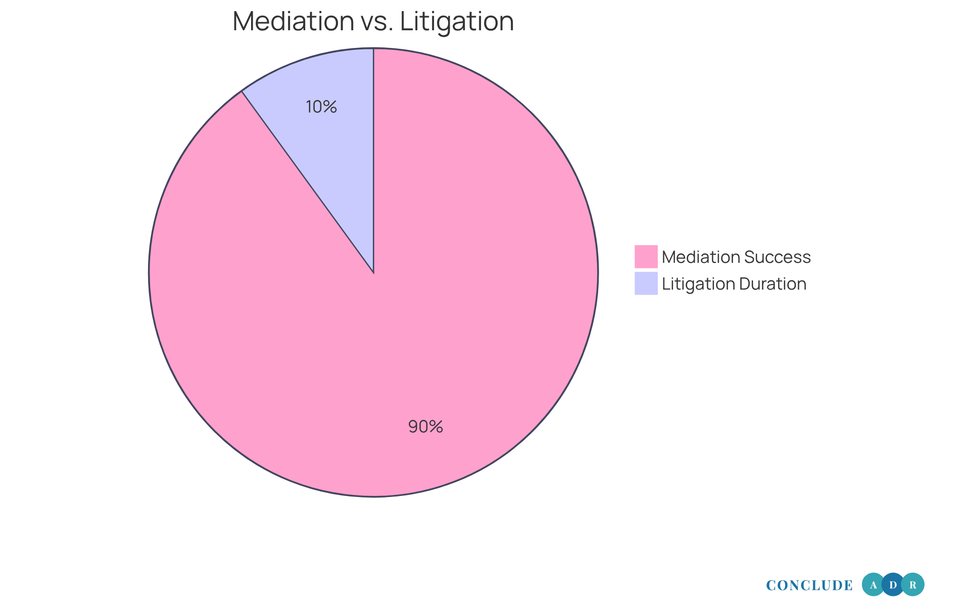 The green slice shows how successful mediation is in resolving disputes, while the red slice highlights how much longer traditional litigation can take. The bigger the green slice, the more effective mediation is! The green slice shows how successful mediation is in resolving disputes, while the red slice highlights how much longer traditional litigation can take. The bigger the green slice, the more effective mediation is!