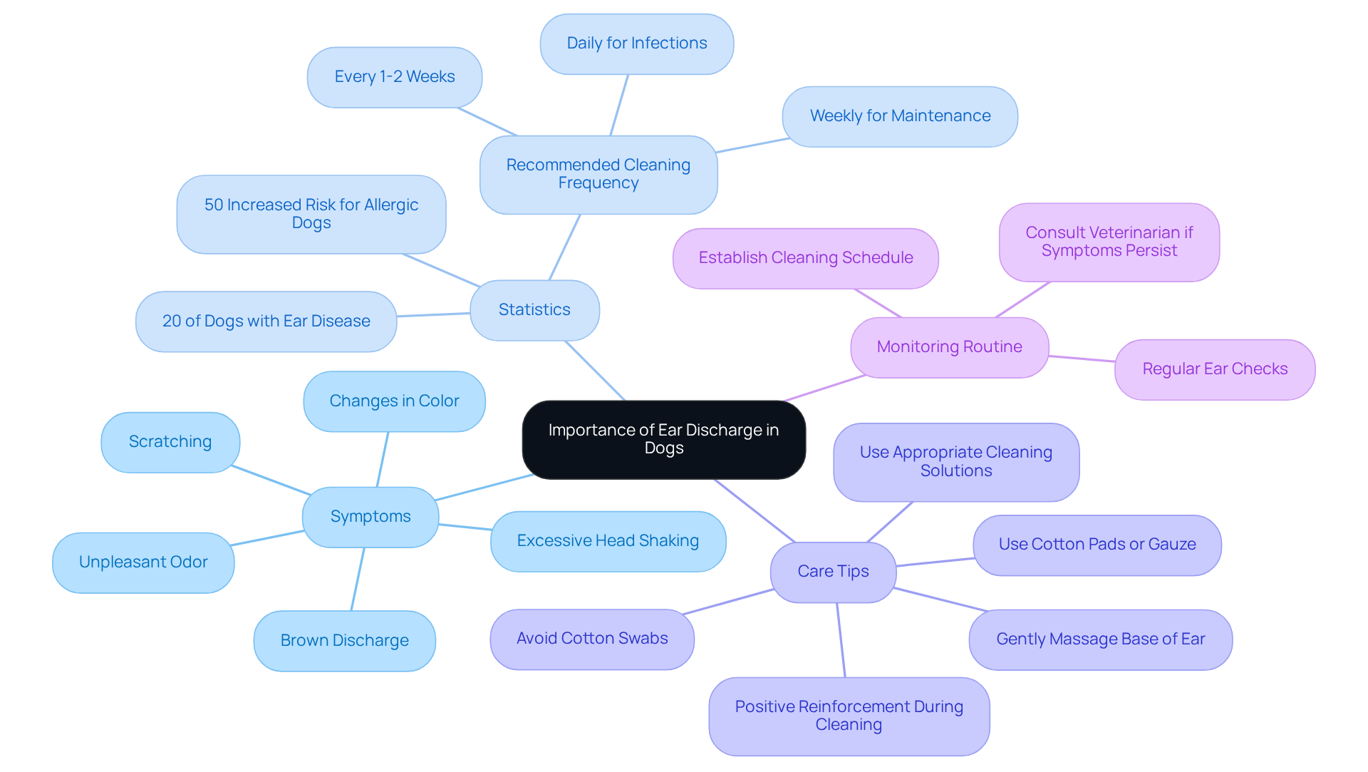 Start at the center with the main idea about ear discharge. Follow the branches to learn about symptoms to watch for, important statistics, care tips, and how to monitor your dog's ear health. Start at the center with the main idea about ear discharge. Follow the branches to learn about symptoms to watch for, important statistics, care tips, and how to monitor your dog's ear health.