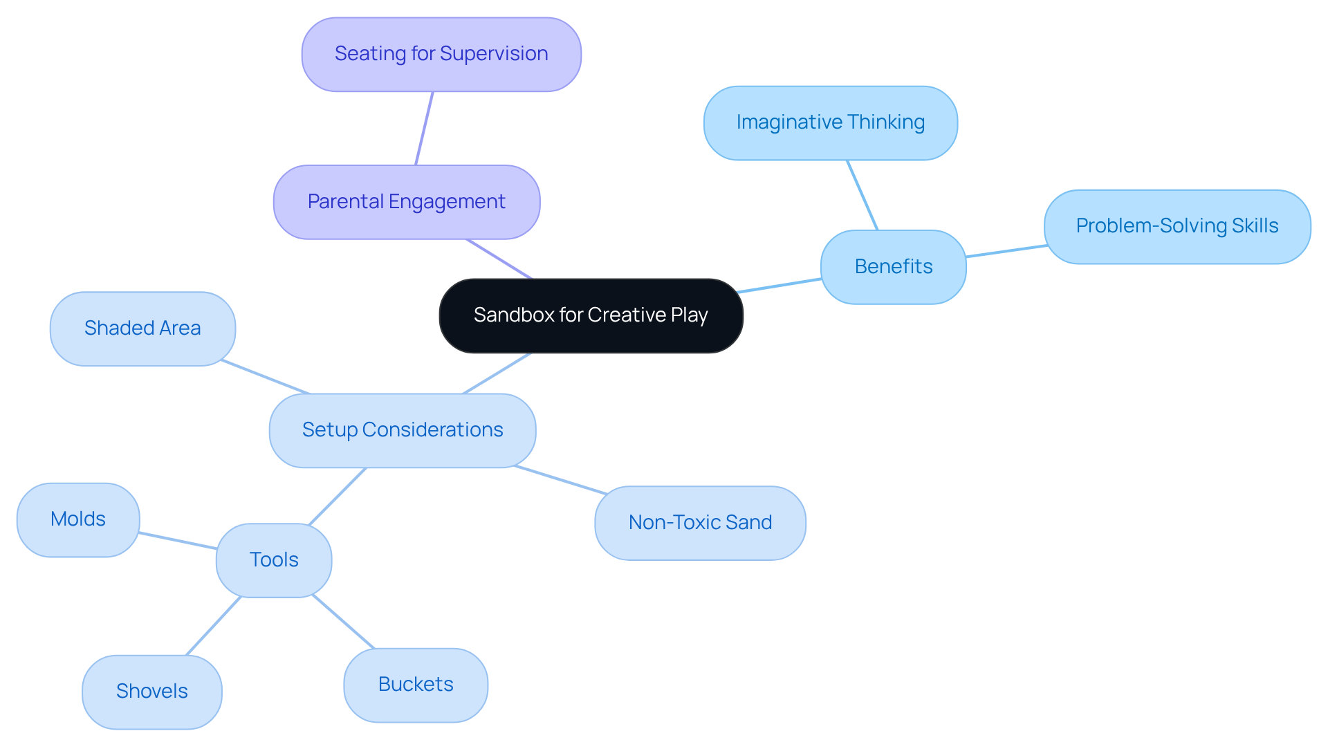 The central node represents the sandbox concept, while the branches show its benefits and how to set it up effectively. Each color-coded branch helps you see the different aspects of creating a fun and safe play environment. The central node represents the sandbox concept, while the branches show its benefits and how to set it up effectively. Each color-coded branch helps you see the different aspects of creating a fun and safe play environment.