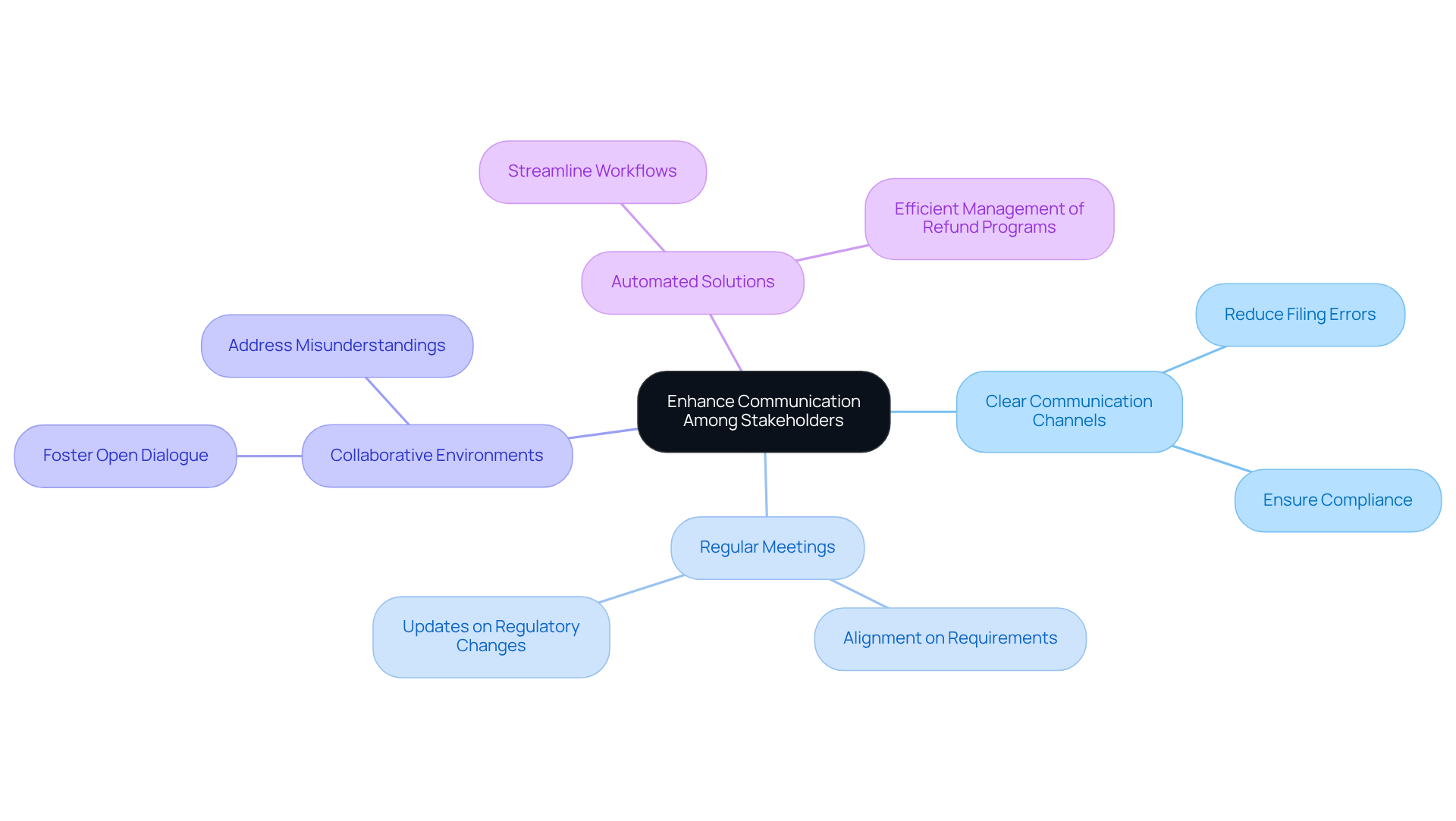 The central idea is about improving communication. Each branch represents a strategy or benefit that contributes to reducing misunderstandings and filing errors.