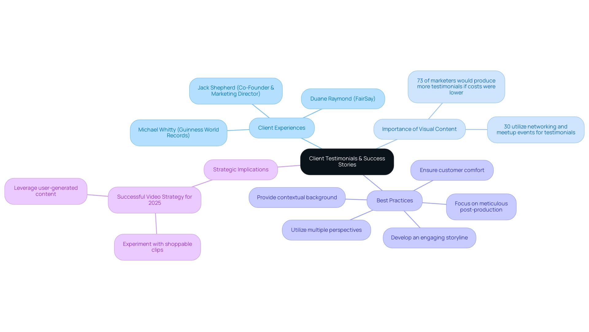 The central node represents the overarching theme, with branches illustrating key themes such as Client Experiences, Importance of Visual Content, Best Practices, and Strategic Implications.