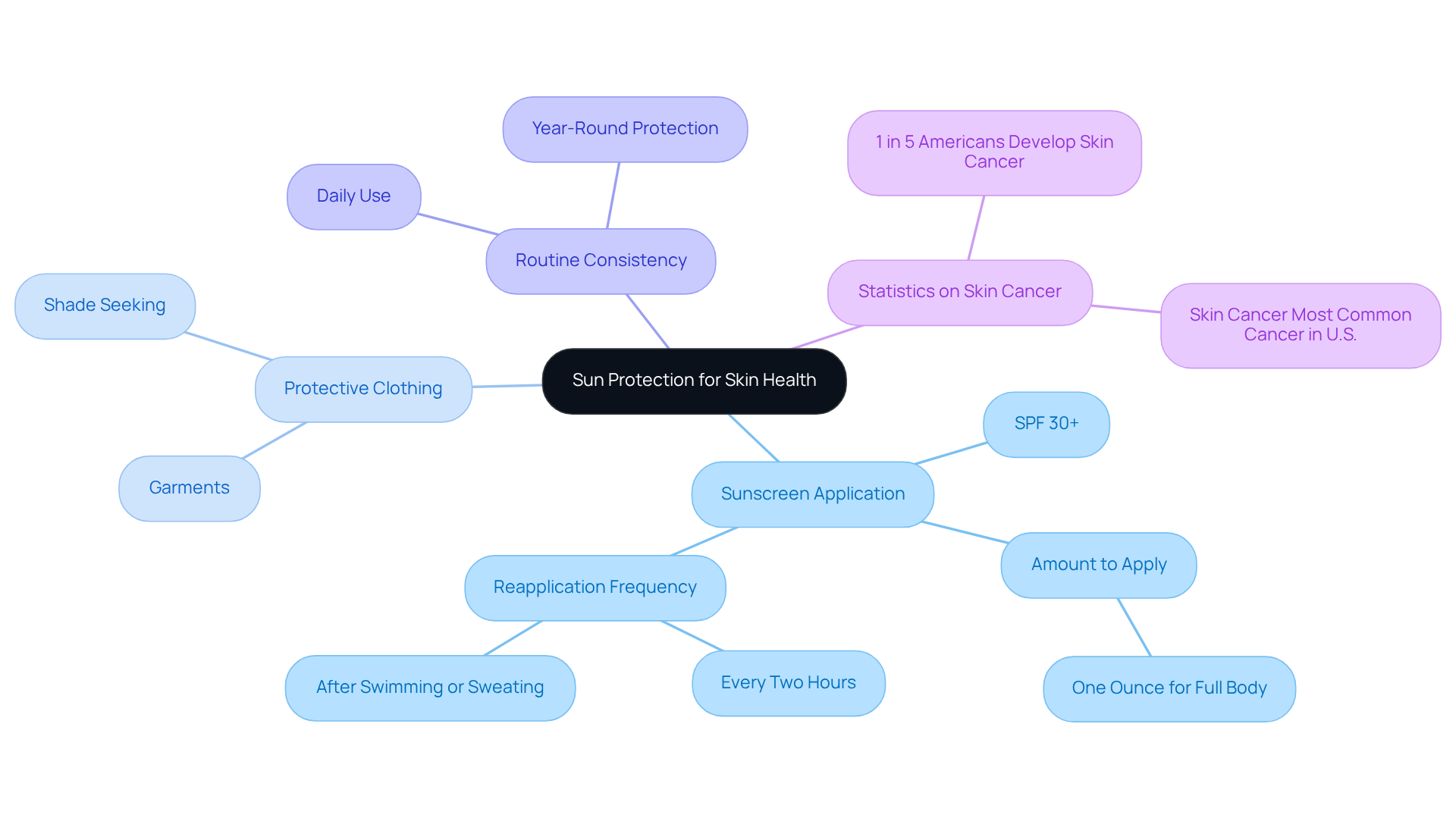 The center represents the importance of sun protection, with branches showing specific practices and their benefits. Each color-coded branch helps you navigate through the recommendations easily.