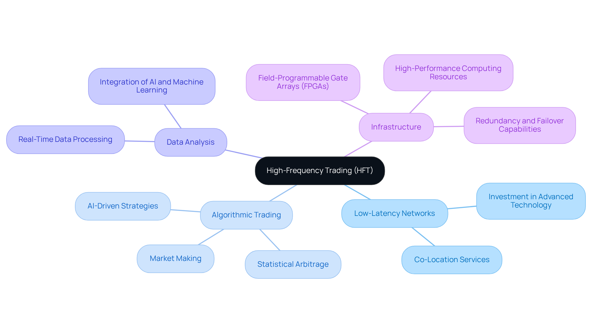 The central node represents HFT, while the branches show the key components that support it. Each sub-branch provides more detail about specific technologies or strategies, helping you understand how they all connect.