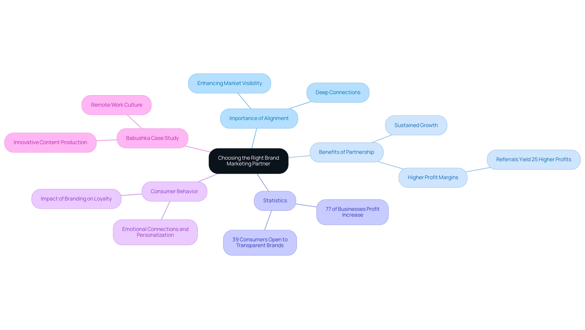 Each branch represents a key theme related to choosing a marketing partner, with sub-nodes providing details and statistics that support each theme.