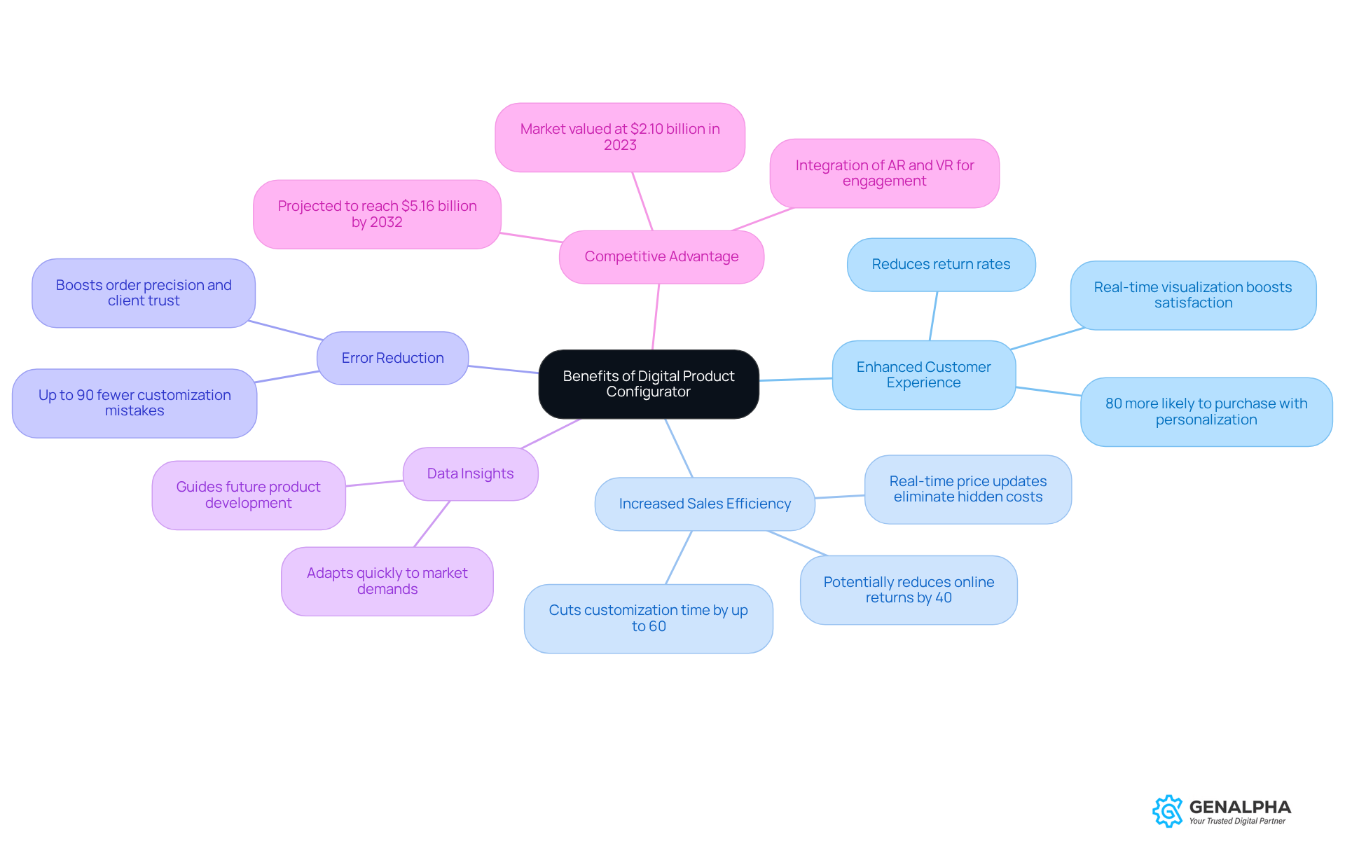 The central node represents the main topic, while each branch highlights a specific benefit. The sub-branches provide supporting details or statistics, helping you understand how each benefit contributes to the overall value of a digital product configurator.