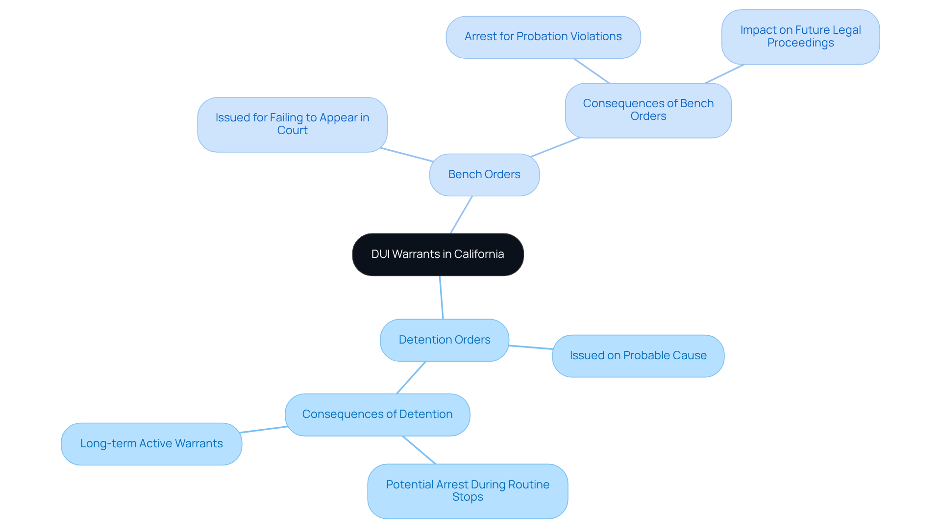 This mindmap starts with the main topic of DUI warrants and branches out into two types of orders. Each branch explains what the order means and its implications. Follow the branches to see how each type of order affects your situation.