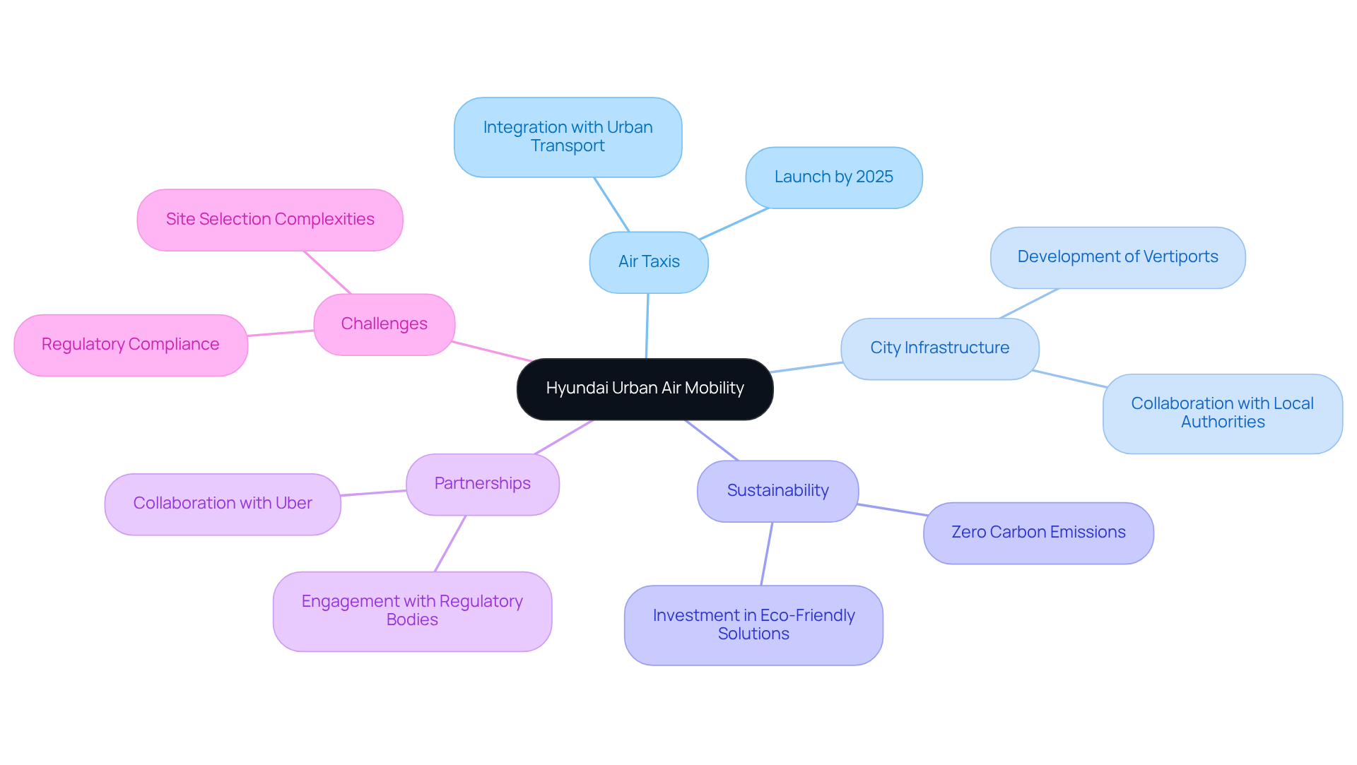 The central node represents Hyundai's initiative, while the branches show different aspects of the project. Each sub-branch provides more detail on specific actions or goals, helping you understand how everything connects. The central node represents Hyundai's initiative, while the branches show different aspects of the project. Each sub-branch provides more detail on specific actions or goals, helping you understand how everything connects.