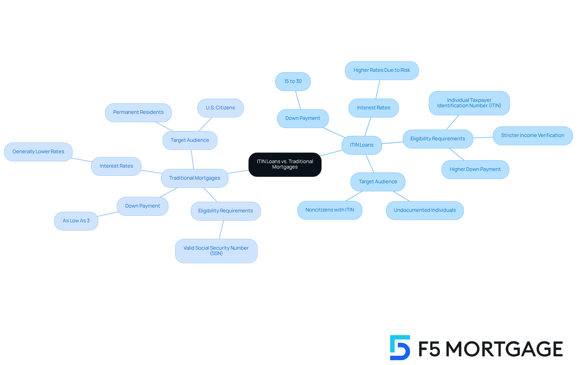 The center represents the main topic. Each branch indicates a type of loan, with sub-branches listing important characteristics. This layout helps you quickly compare both options and understand which might be best for your needs. The center represents the main topic. Each branch indicates a type of loan, with sub-branches listing important characteristics. This layout helps you quickly compare both options and understand which might be best for your needs.