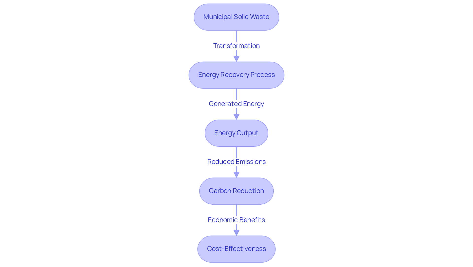 Follow the arrows to see how municipal solid waste is transformed into energy, and understand the benefits at each stage for a sustainable future. Follow the arrows to see how municipal solid waste is transformed into energy, and understand the benefits at each stage for a sustainable future.