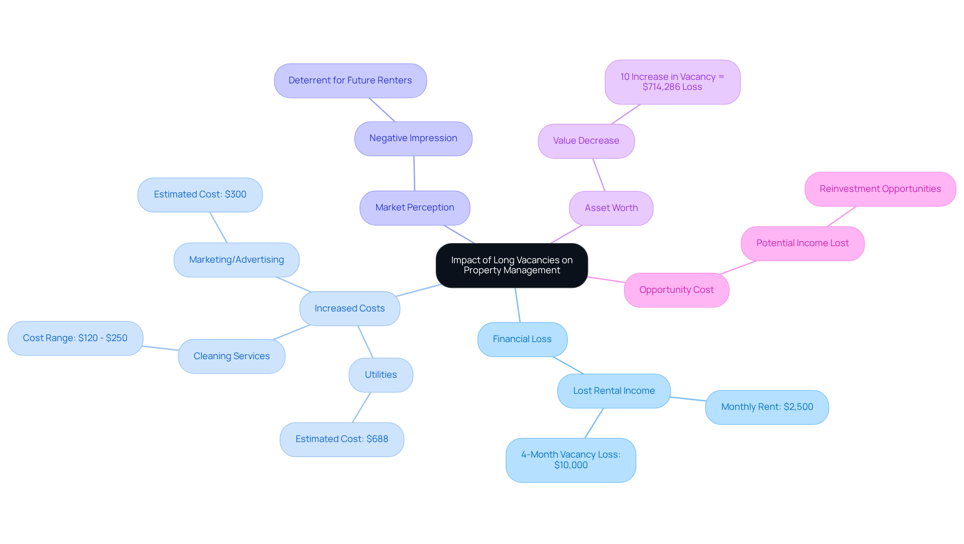 The central node represents the overall impact of long vacancies, while each branch highlights a specific aspect that landlords should consider. Follow the branches to understand how each factor contributes to the challenges of managing unoccupied properties.