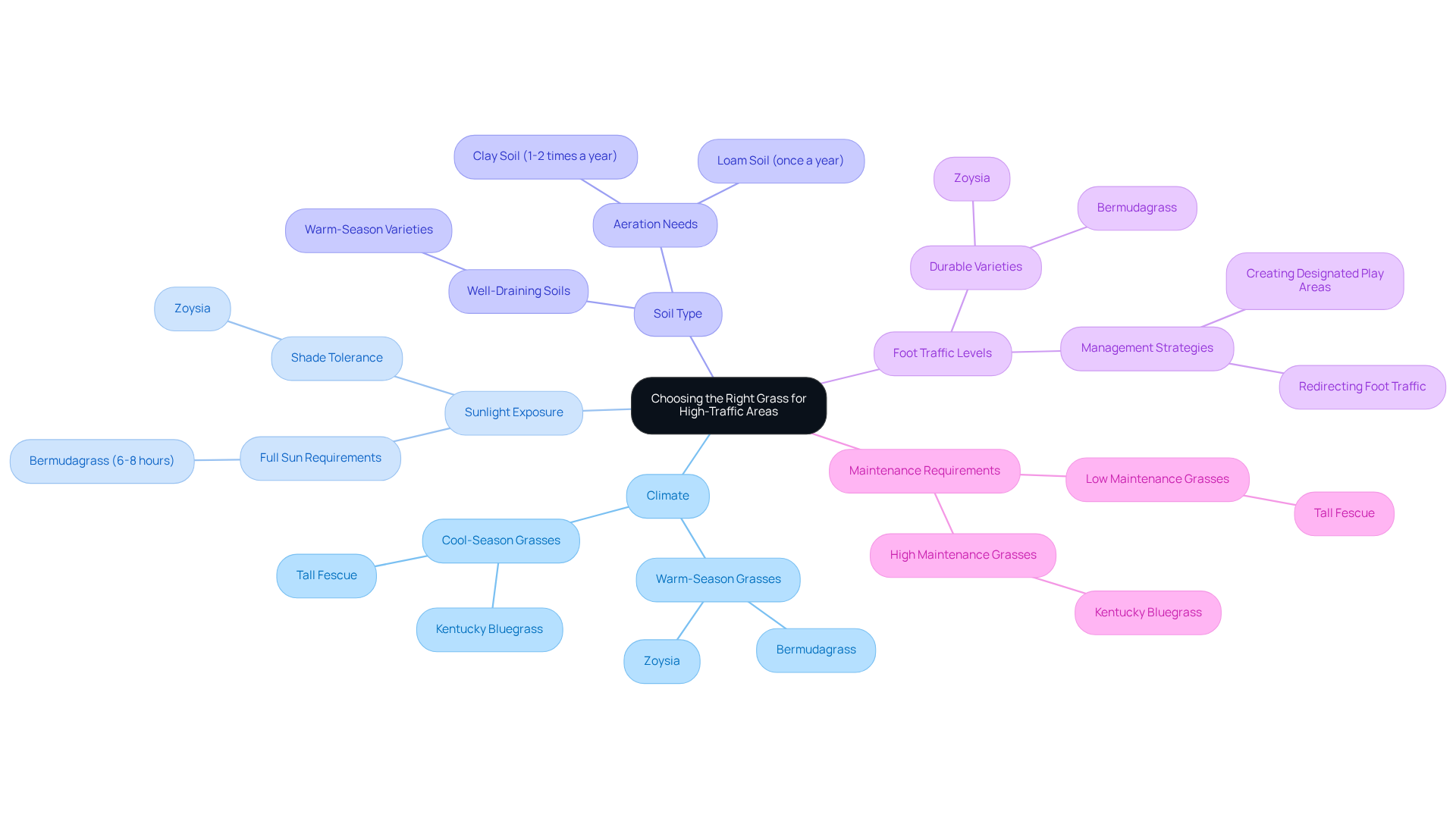 The central node represents the main topic, while the branches show the key factors to consider. Each sub-branch provides additional details or examples related to that factor, helping you understand how to make the best choice for your lawn.