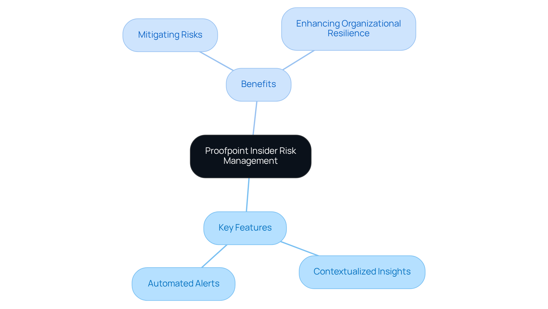 Start at the center with the main solution, then explore the branches to see its key features and how they help protect against internal threats.