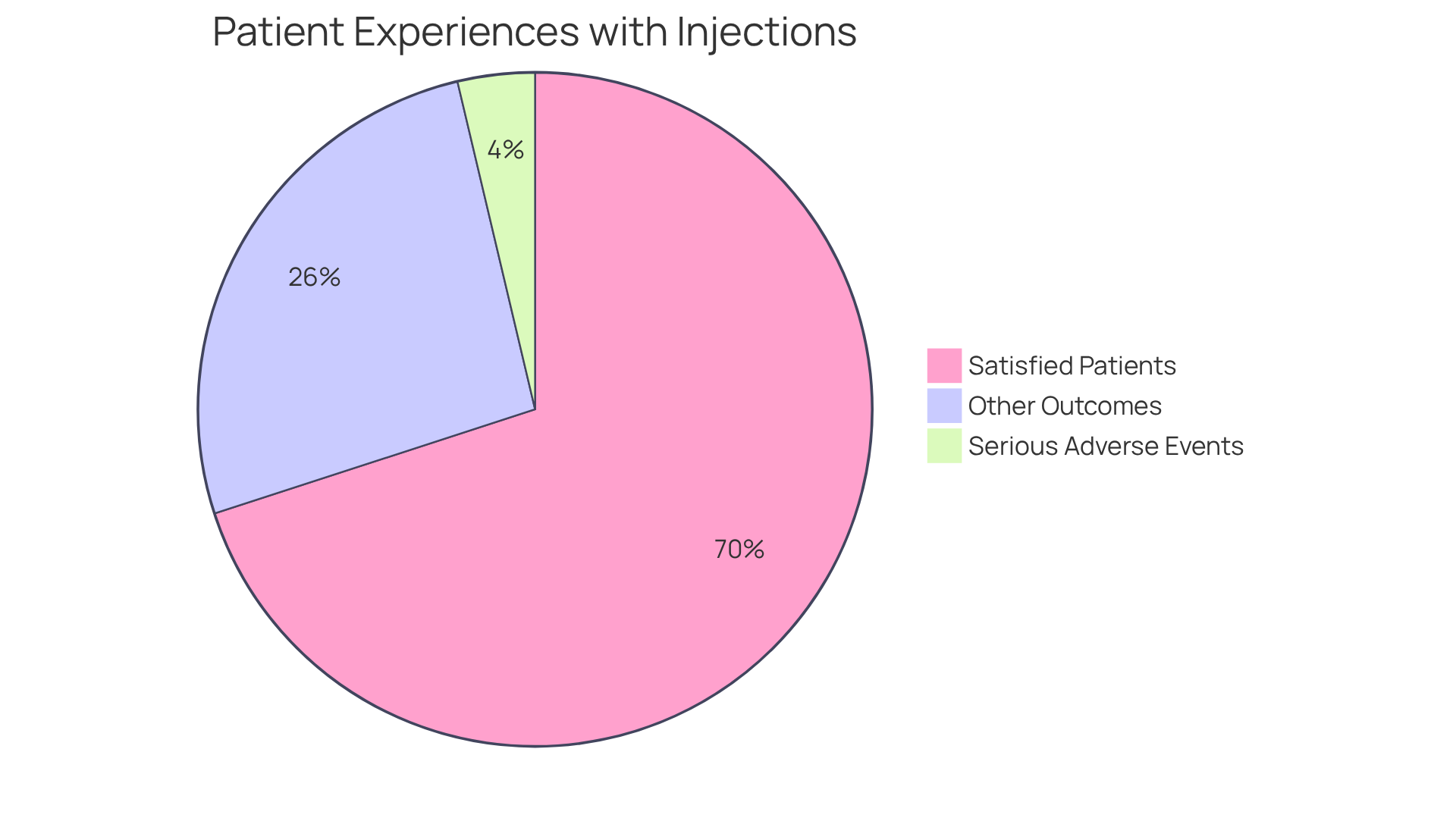 This chart shows how patients feel about hyaluronic acid injections: the green slice represents those satisfied with the treatment, the red slice shows the small percentage who faced serious side effects, and the gray area indicates those who neither reported satisfaction nor adverse events.