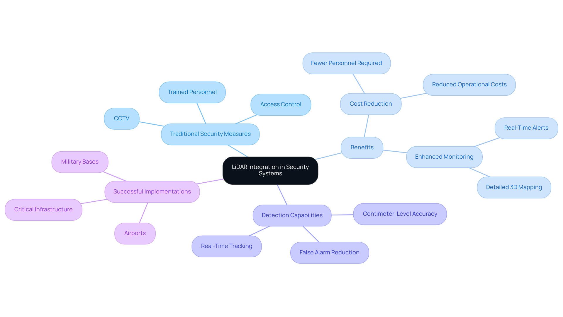 The central node represents the main idea of LiDAR integration, while the branches show how it connects to traditional security measures and the benefits it brings. Each color-coded branch helps you see the different aspects of this technology's impact.