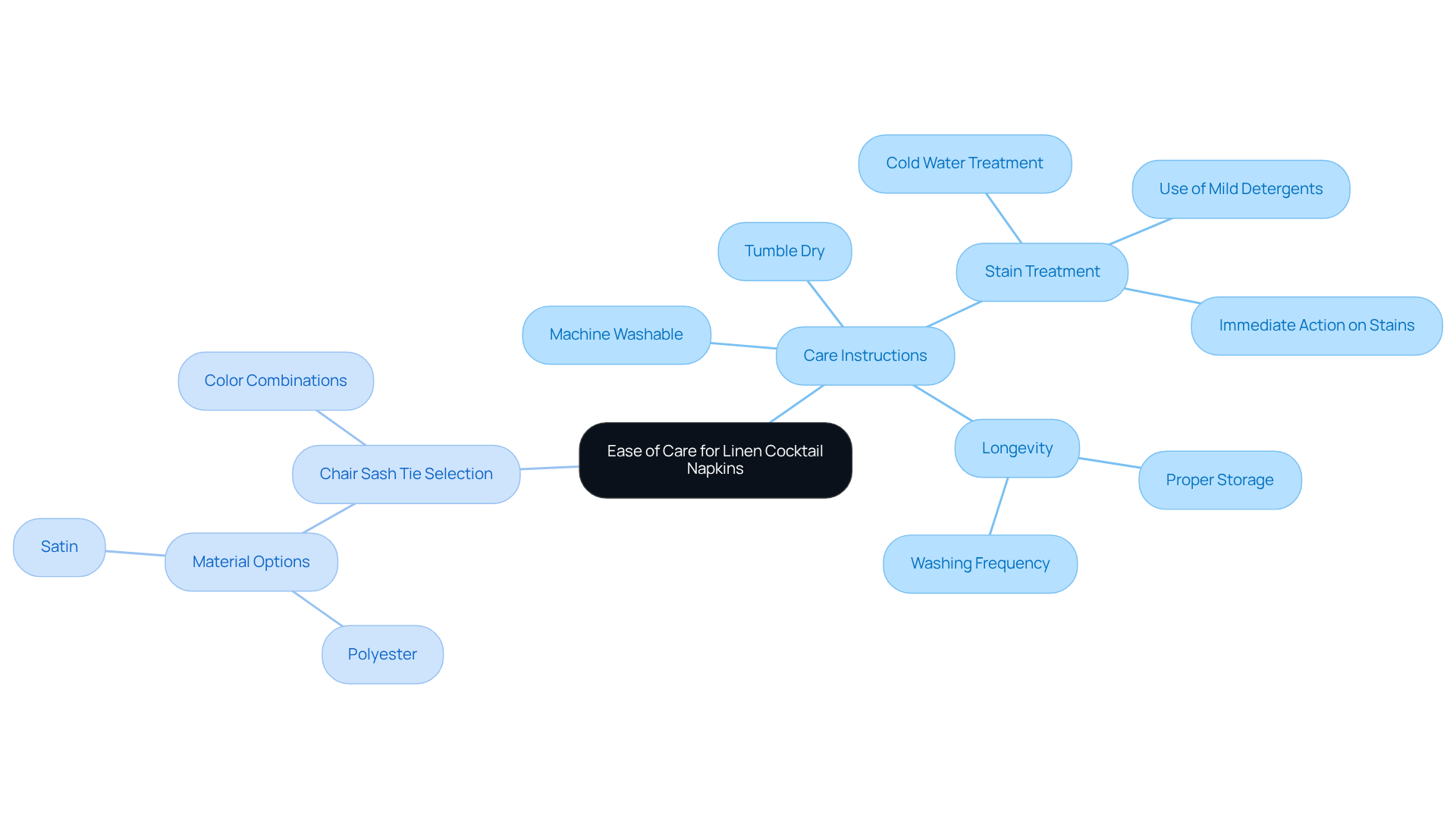 The central idea is about caring for linen cocktail napkins, with branches showing how to maintain them and how to choose complementary chair sash ties for a cohesive event look. The central idea is about caring for linen cocktail napkins, with branches showing how to maintain them and how to choose complementary chair sash ties for a cohesive event look.