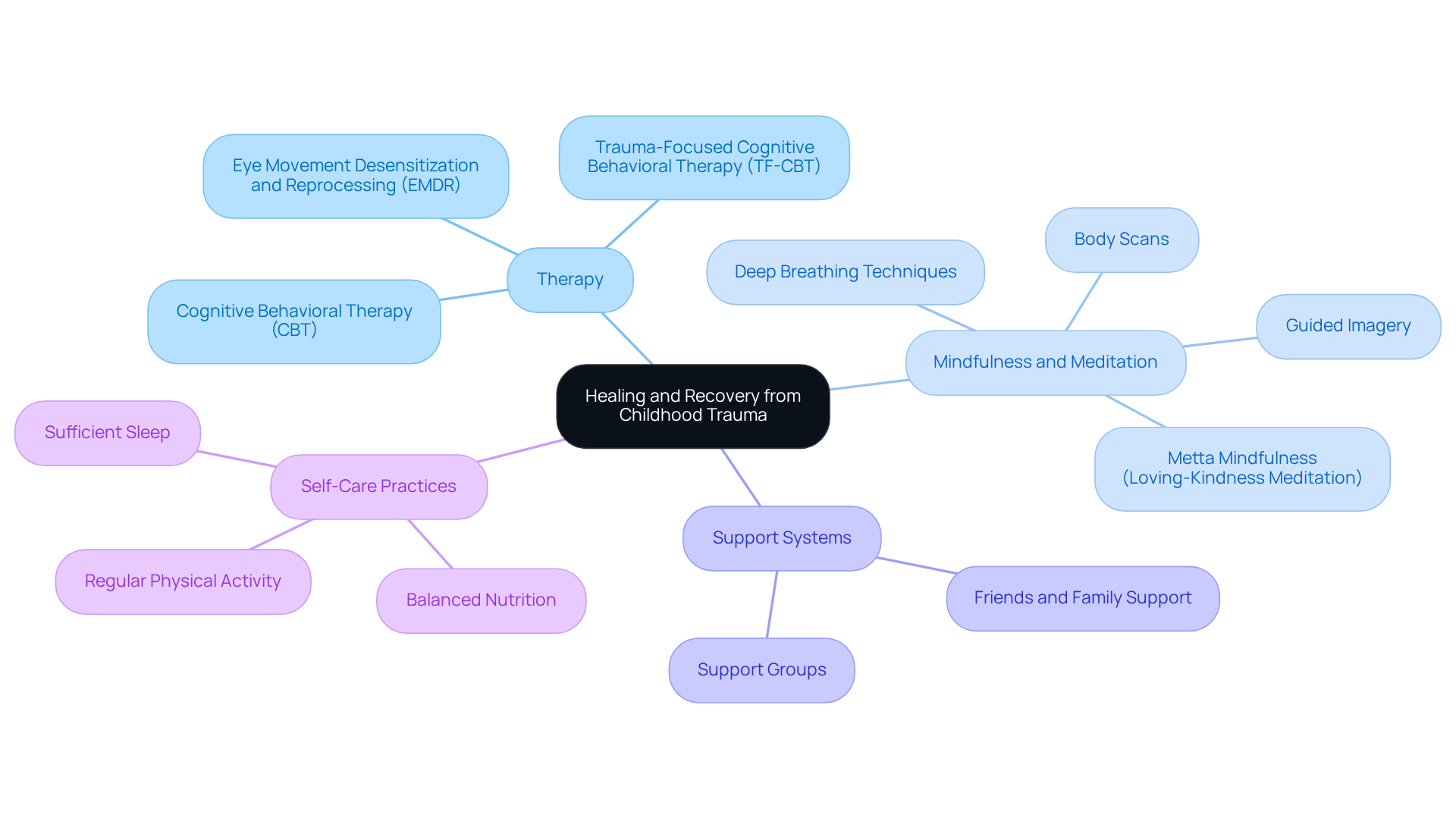 The center shows the main theme of healing from childhood trauma, with branches leading to different strategies. Each branch contains further details about specific methods, making it easy to see how they contribute to the recovery process.