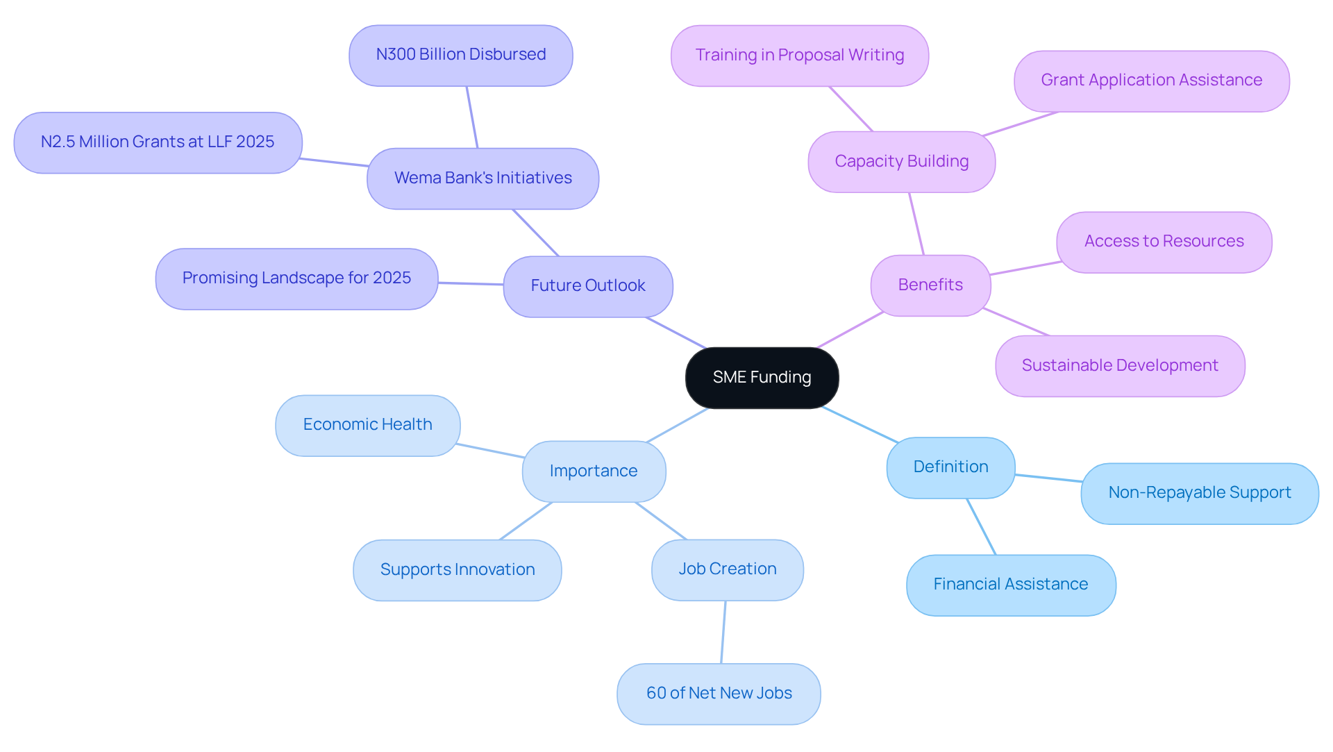 The central node represents SME funding, while the branches illustrate its definition, importance, future opportunities, and benefits. Each branch connects to specific details, helping you see how these elements relate to the overall concept.