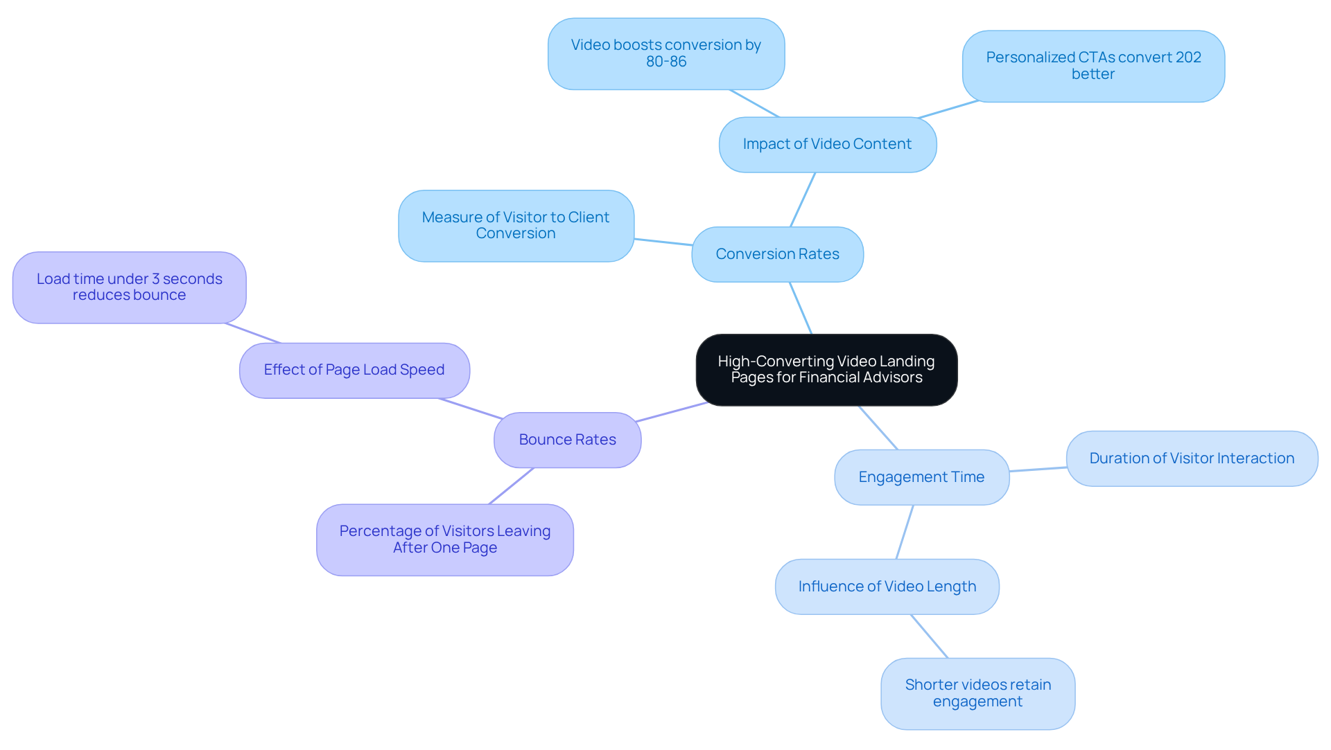 The center represents the main topic of video landing pages, while the branches show key metrics that help assess their effectiveness. Each metric is important for understanding how well the landing pages perform.