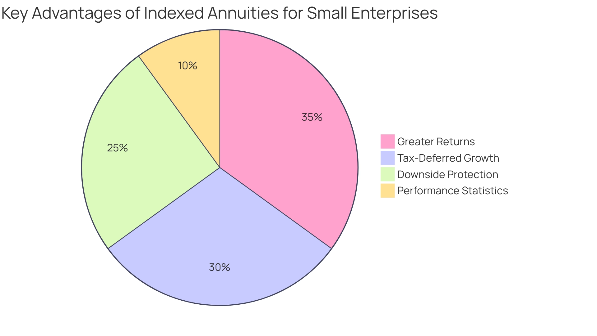Each slice represents a specific benefit of indexed annuities. The larger the slice, the more significant that advantage is in attracting small enterprise managers towards indexed options over fixed annuities. Each slice represents a specific benefit of indexed annuities. The larger the slice, the more significant that advantage is in attracting small enterprise managers towards indexed options over fixed annuities.