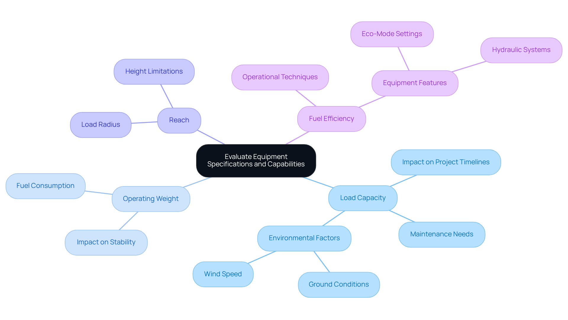 This mindmap starts with the main idea of evaluating equipment specifications. Each branch represents a key factor to consider, and the sub-branches provide additional details on how these factors affect project success. Follow the branches to understand the relationships and importance of each specification.
