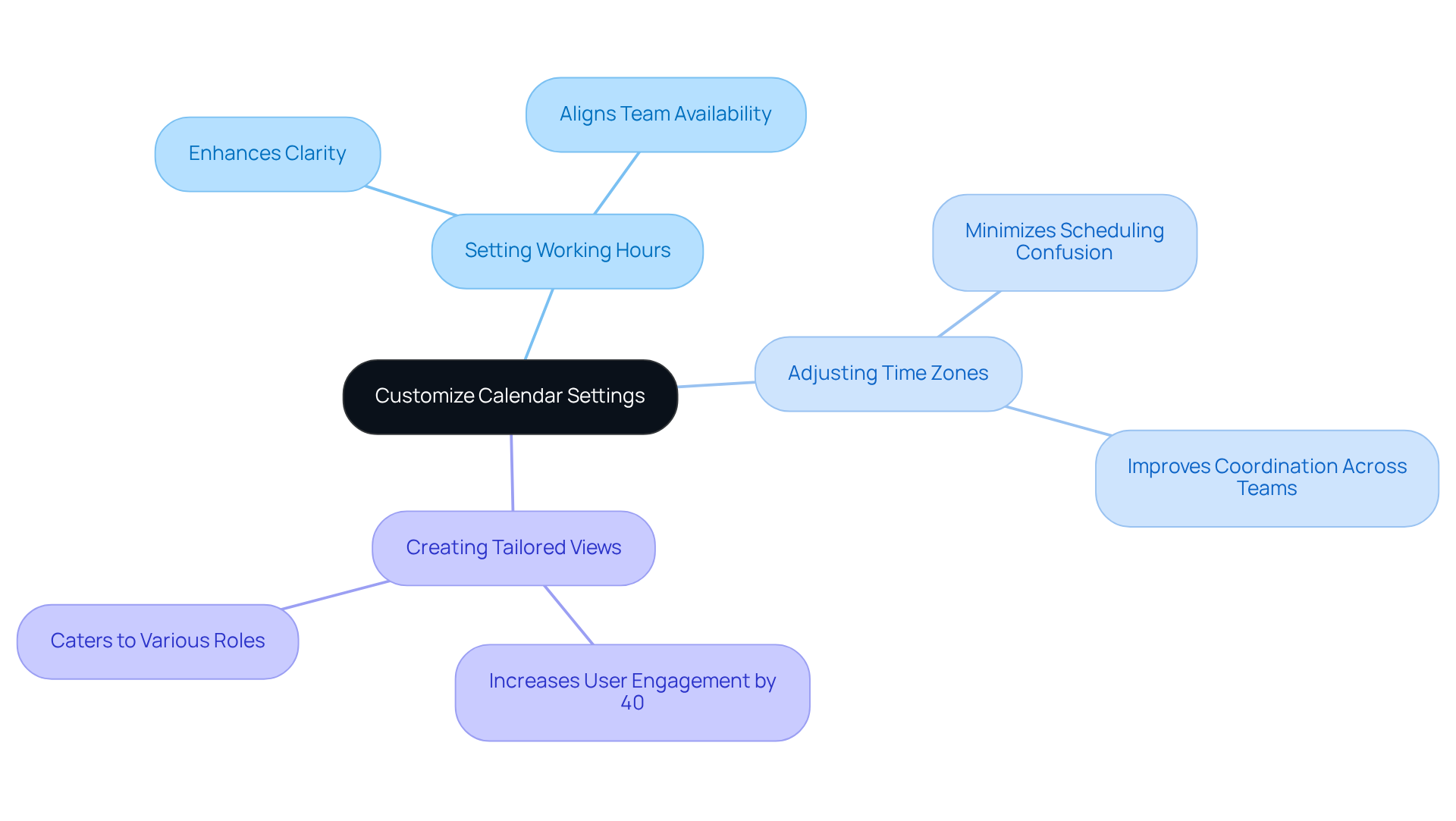 The central node represents the main topic, while the branches show specific features and their benefits. Follow the branches to understand how each feature contributes to better team collaboration.