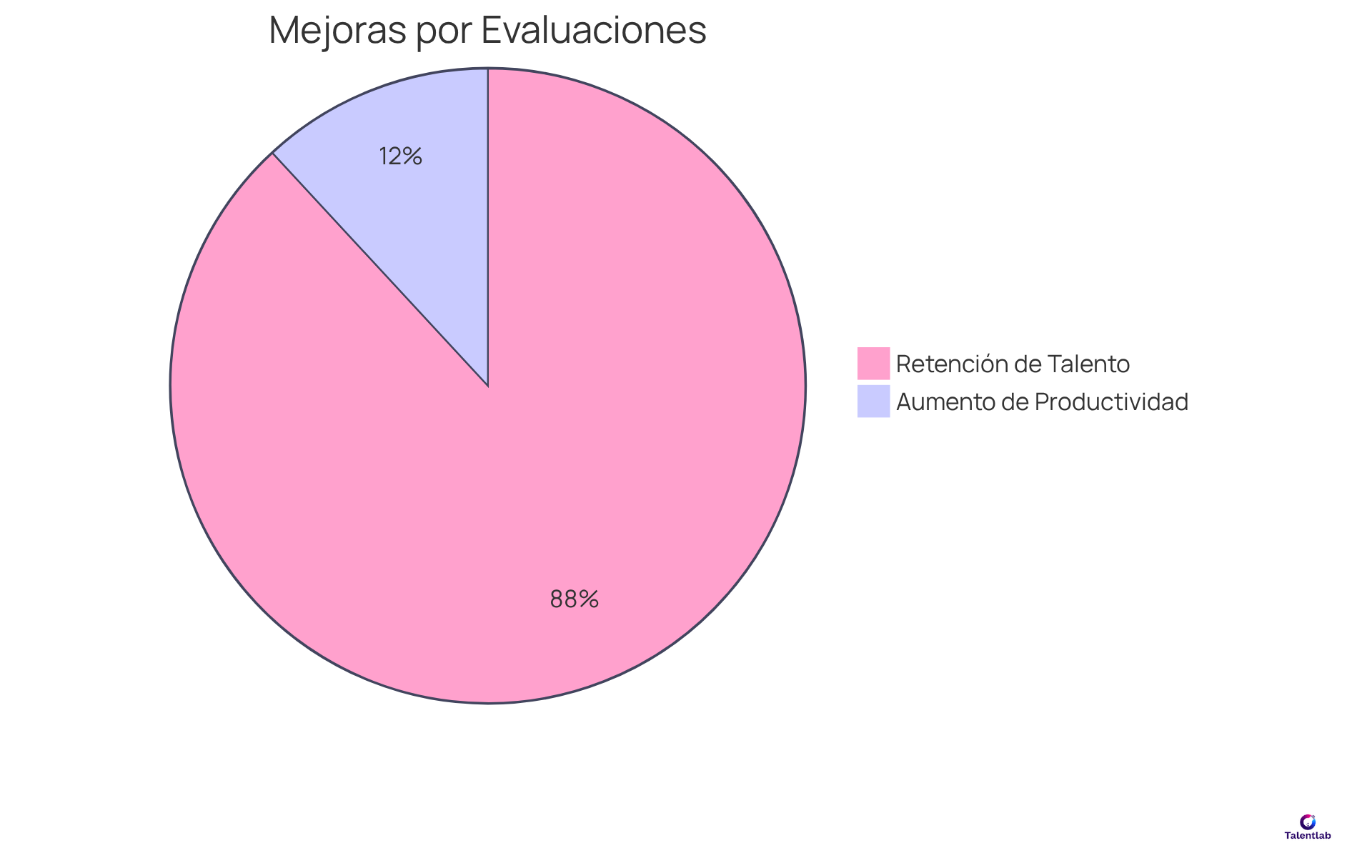 Cada segmento del gráfico muestra cómo las evaluaciones de talento han mejorado diferentes áreas: el segmento azul representa a las empresas que han mejorado en la retención de talento, mientras que el verde muestra el aumento en la productividad. ¡Cuanto más grande sea el segmento, mayor es la mejora! Cada segmento del gráfico muestra cómo las evaluaciones de talento han mejorado diferentes áreas: el segmento azul representa a las empresas que han mejorado en la retención de talento, mientras que el verde muestra el aumento en la productividad. ¡Cuanto más grande sea el segmento, mayor es la mejora!