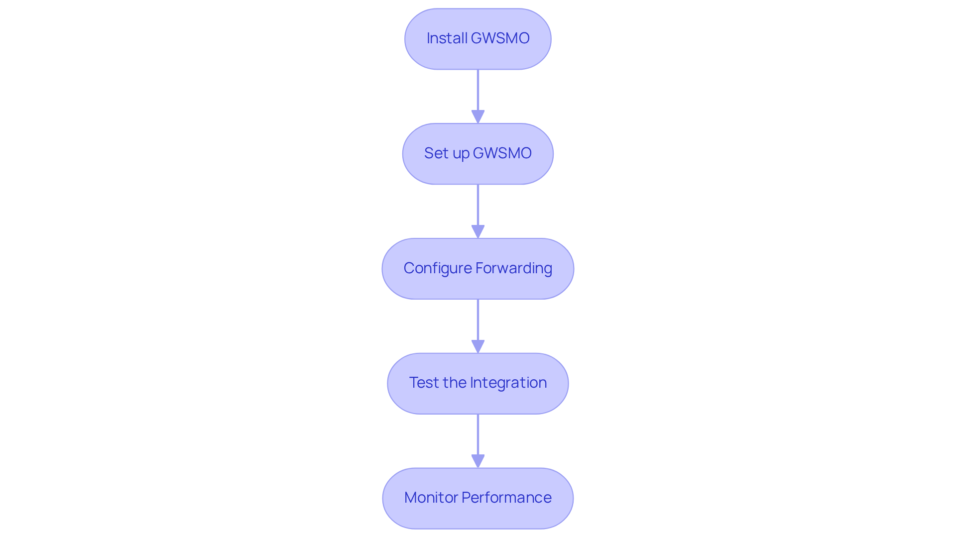 Each box represents a step in the integration process. Follow the arrows to see the order in which tasks should be completed for a successful integration. Each box represents a step in the integration process. Follow the arrows to see the order in which tasks should be completed for a successful integration.