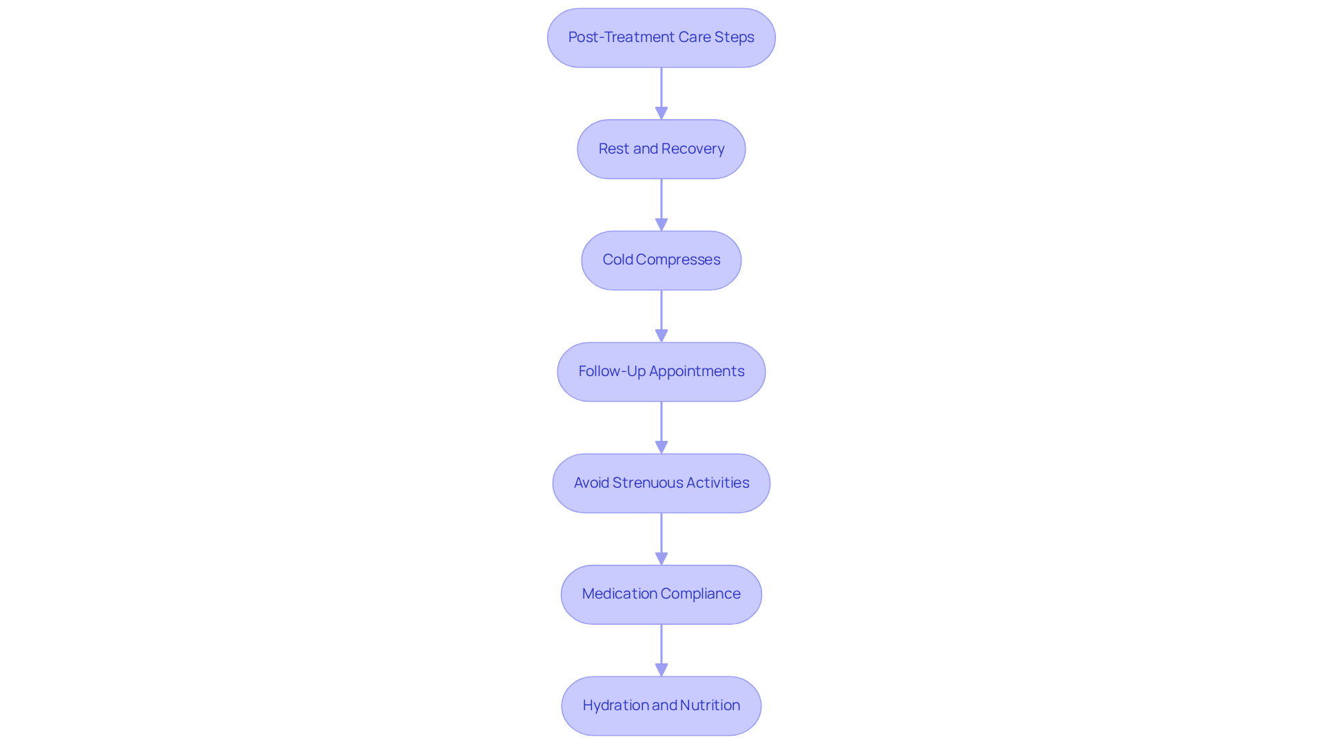 Each box represents a step you should take after your treatment. Follow the arrows to see the order of actions that will help you recover effectively. Each box represents a step you should take after your treatment. Follow the arrows to see the order of actions that will help you recover effectively.