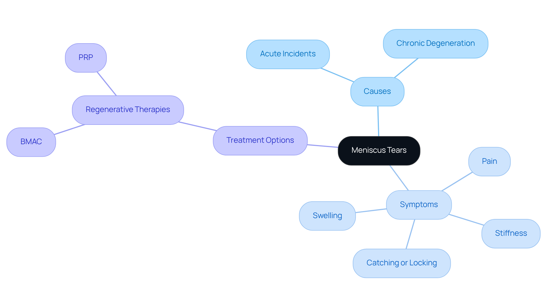 The central node represents meniscus tears, with branches showing the causes, symptoms, and treatment options. Each branch helps you see how these elements connect, making it easier to understand the overall picture of meniscus injuries. The central node represents meniscus tears, with branches showing the causes, symptoms, and treatment options. Each branch helps you see how these elements connect, making it easier to understand the overall picture of meniscus injuries.