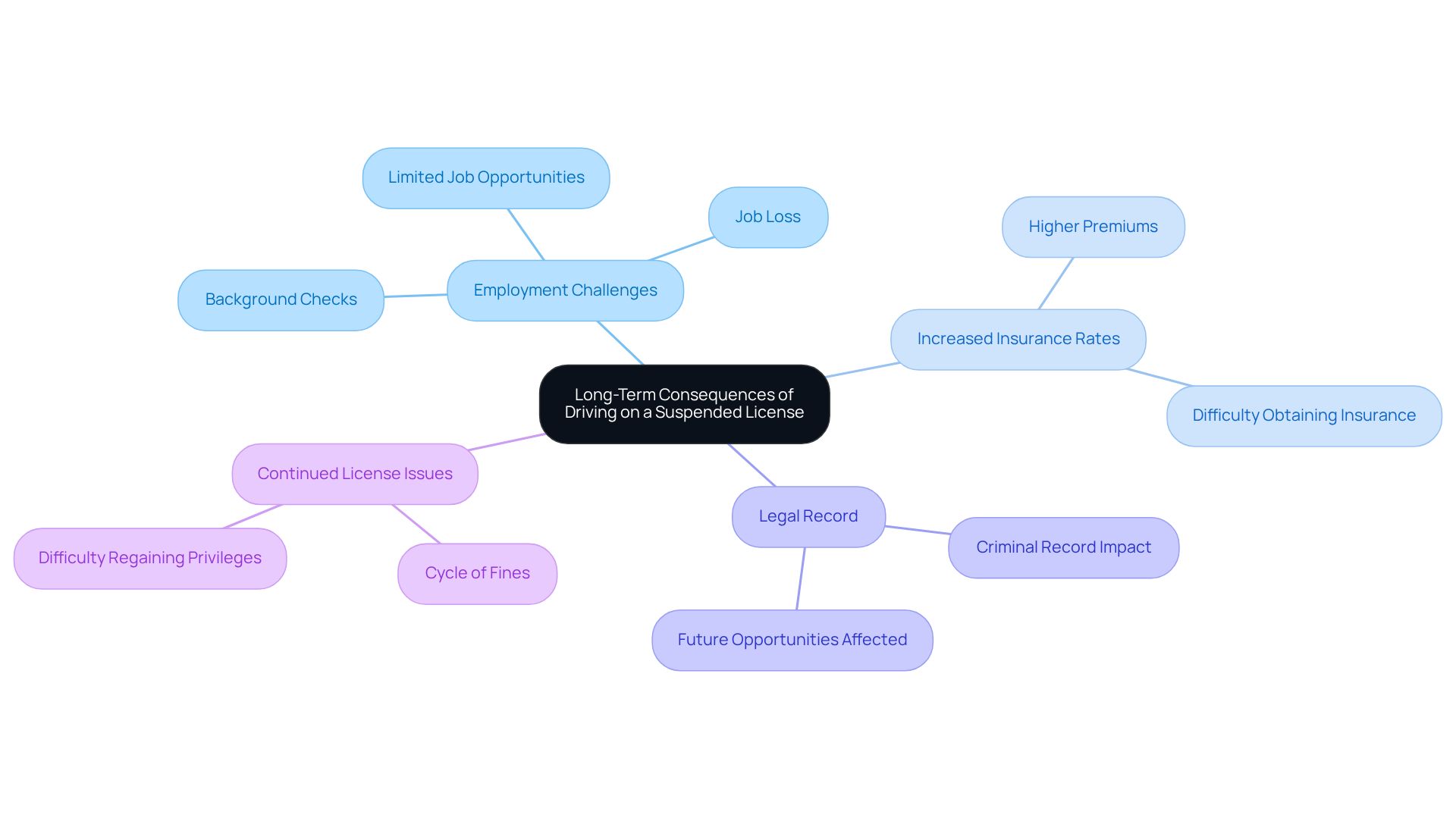The center of the mindmap shows the main topic, while the branches represent different consequences. Each branch can be explored to understand how driving on a suspended license can impact various aspects of life.