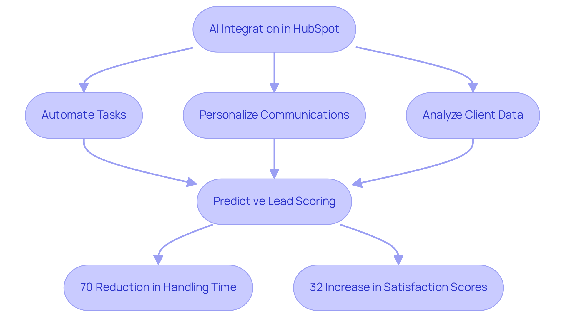 Follow the arrows to see how AI tools in HubSpot lead to better client interactions and satisfaction. Each step shows how automation and personalization contribute to improved business outcomes. Follow the arrows to see how AI tools in HubSpot lead to better client interactions and satisfaction. Each step shows how automation and personalization contribute to improved business outcomes.