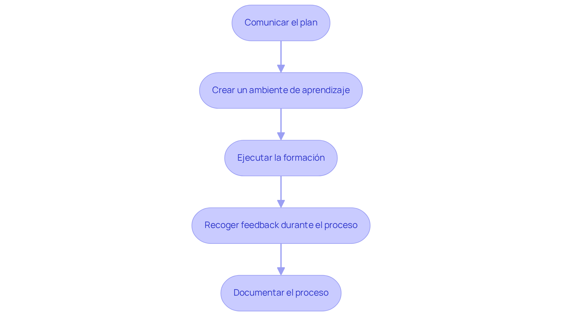 Cada cuadro representa un paso en el proceso de implementación del plan de capacitación. Sigue las flechas para entender cómo cada paso se conecta con el siguiente y cómo contribuyen al éxito del programa.