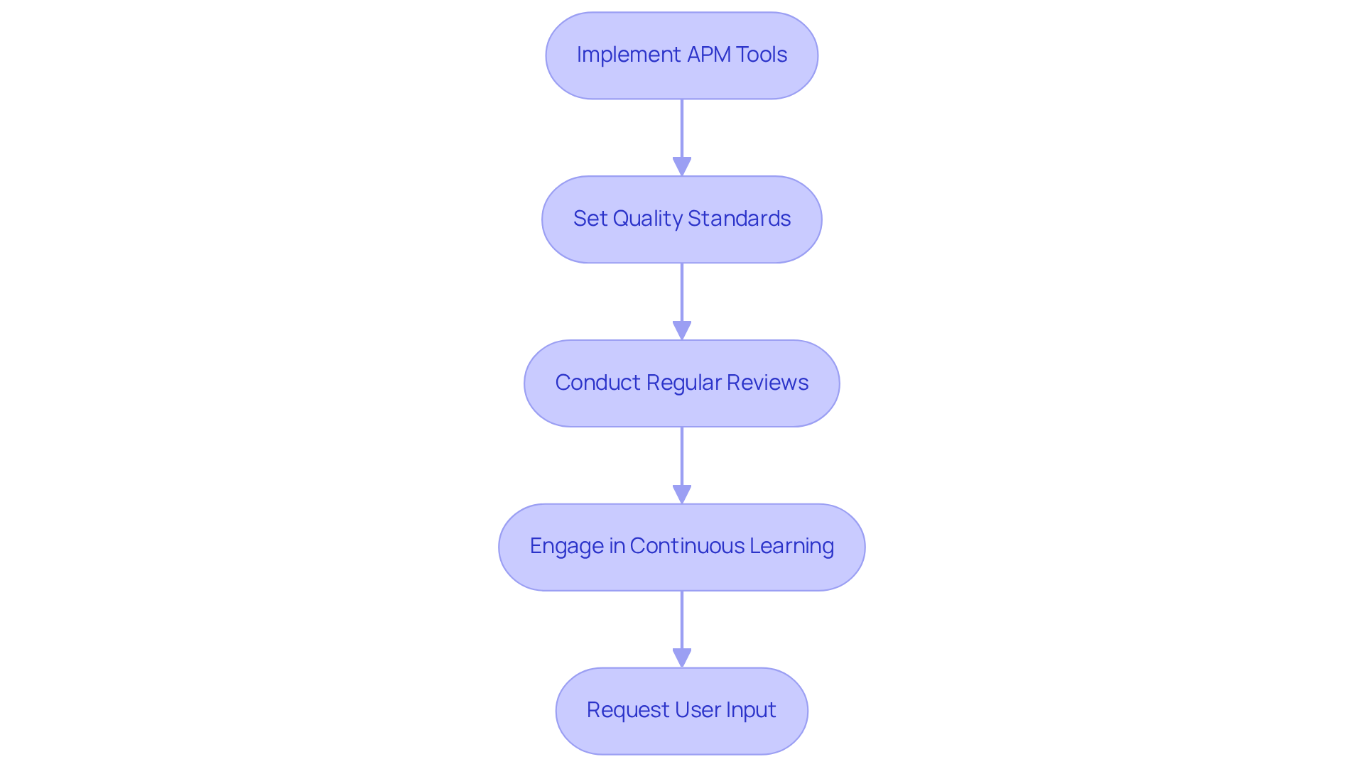 Each box represents a key step in optimizing application performance. Follow the arrows to see how each action builds on the previous one, guiding organizations toward improved application effectiveness.