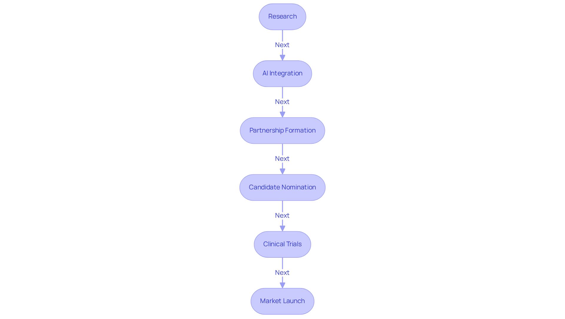 Follow the arrows to see how each step in the drug development process connects. The blue boxes represent the role of AI, while the green boxes highlight the importance of partnerships in bringing new therapies to market.