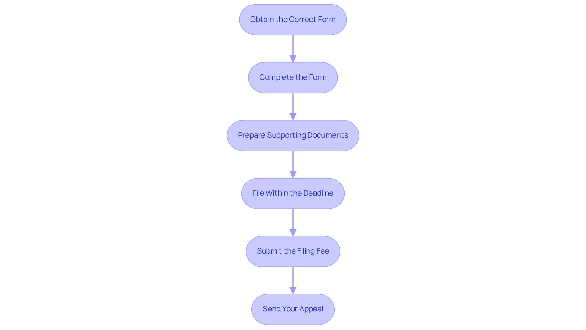 Each box represents a step you need to take to file your appeal. Follow the arrows to see the order of actions, ensuring you complete each step to successfully submit your Notice of Appeal.