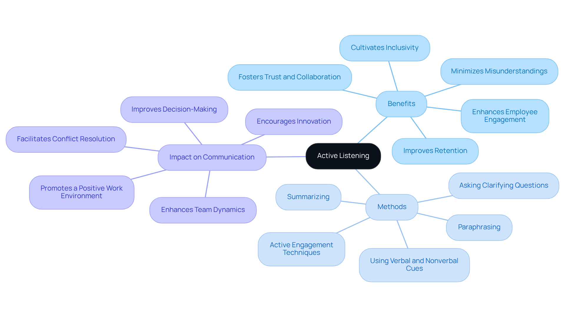 The center represents the core concept of active listening, with branches showing its benefits and methods. Each branch highlights how active listening can improve communication and foster connections. The center represents the core concept of active listening, with branches showing its benefits and methods. Each branch highlights how active listening can improve communication and foster connections.