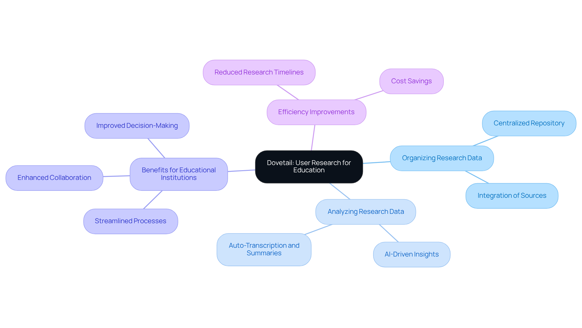 Start at the center with Dovetail, then explore how it organizes and analyzes research data, the benefits for educational institutions, and how it improves efficiency in research processes.