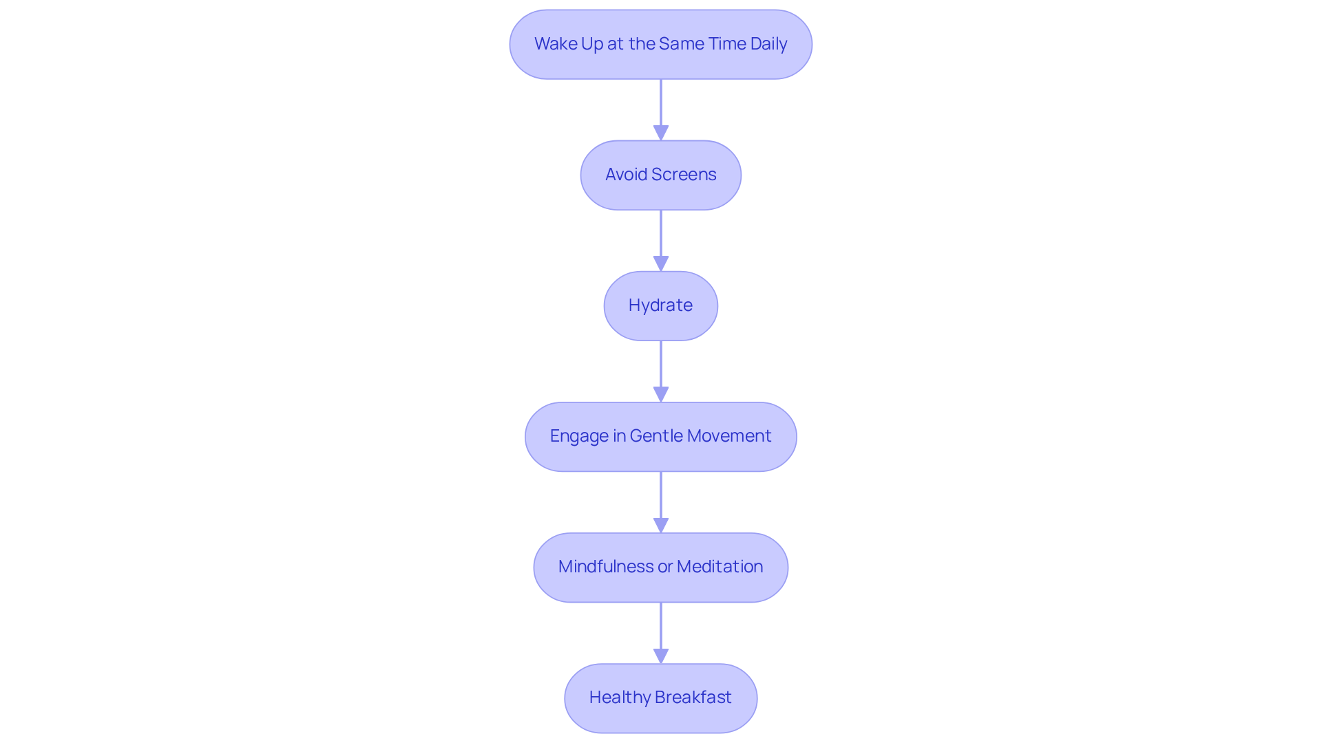 Each box represents a step you can take in the morning to help reduce anxiety and start your day positively. Follow the arrows to see how each step leads to the next, creating a nurturing routine.