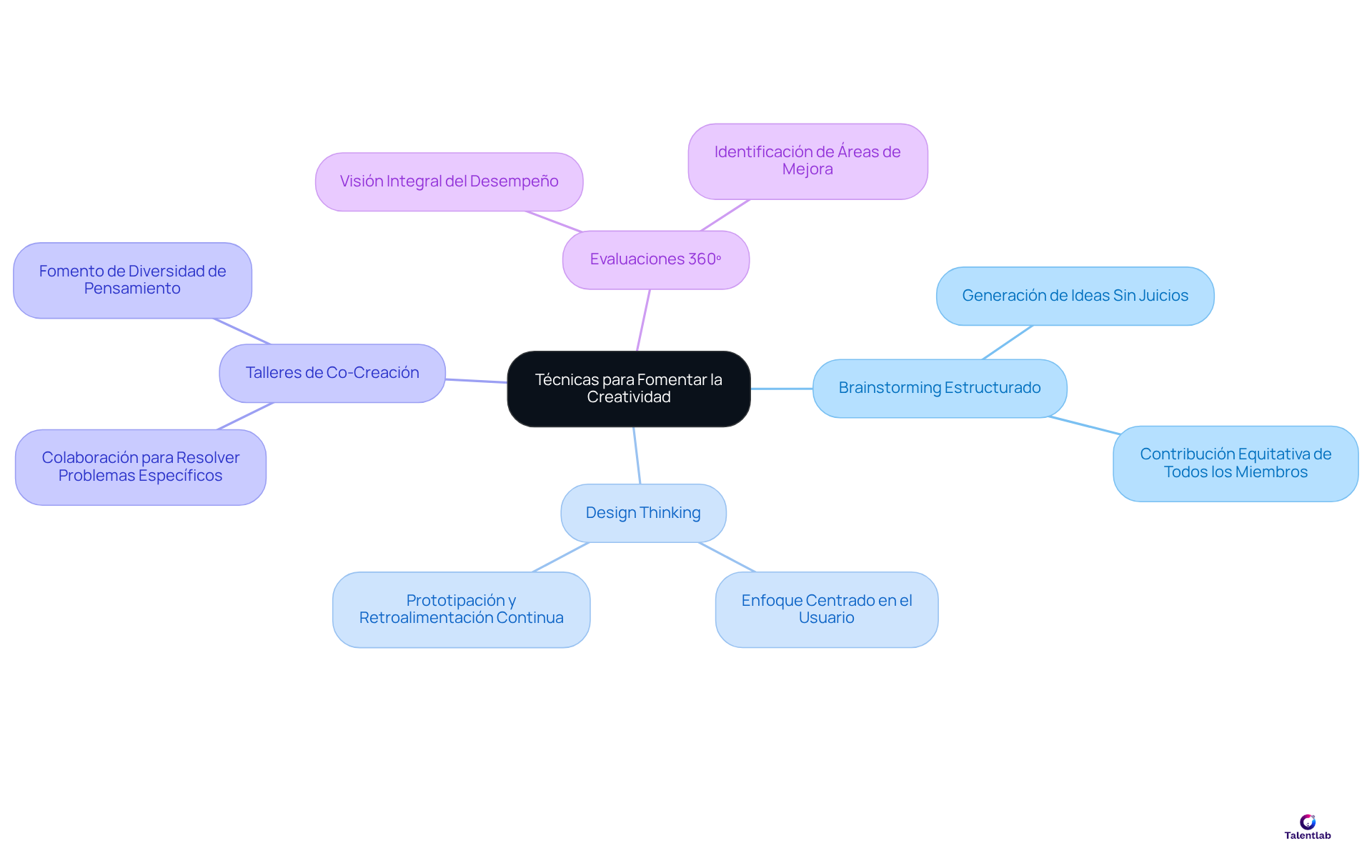 El nodo central representa el objetivo de fomentar la creatividad, y cada rama muestra una técnica específica. Las sub-ramas explican brevemente cómo cada técnica contribuye a este objetivo. ¡Explora cada técnica para ver cómo puede ayudar a tu equipo! El nodo central representa el objetivo de fomentar la creatividad, y cada rama muestra una técnica específica. Las sub-ramas explican brevemente cómo cada técnica contribuye a este objetivo. ¡Explora cada técnica para ver cómo puede ayudar a tu equipo!