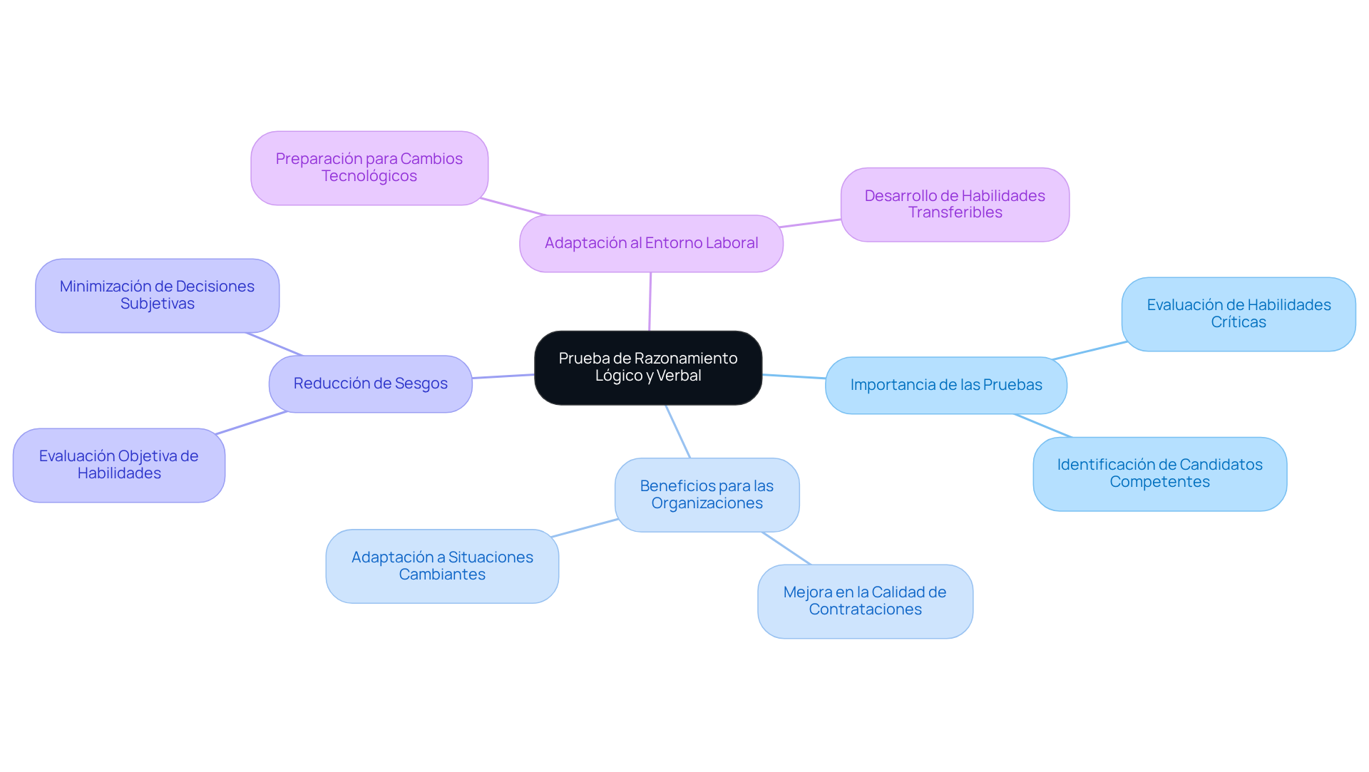 Este mapa mental muestra cómo las pruebas de razonamiento lógico y verbal impactan en el proceso de selección. Cada rama representa un aspecto clave, y puedes seguir las conexiones para entender cómo se relacionan entre sí.
