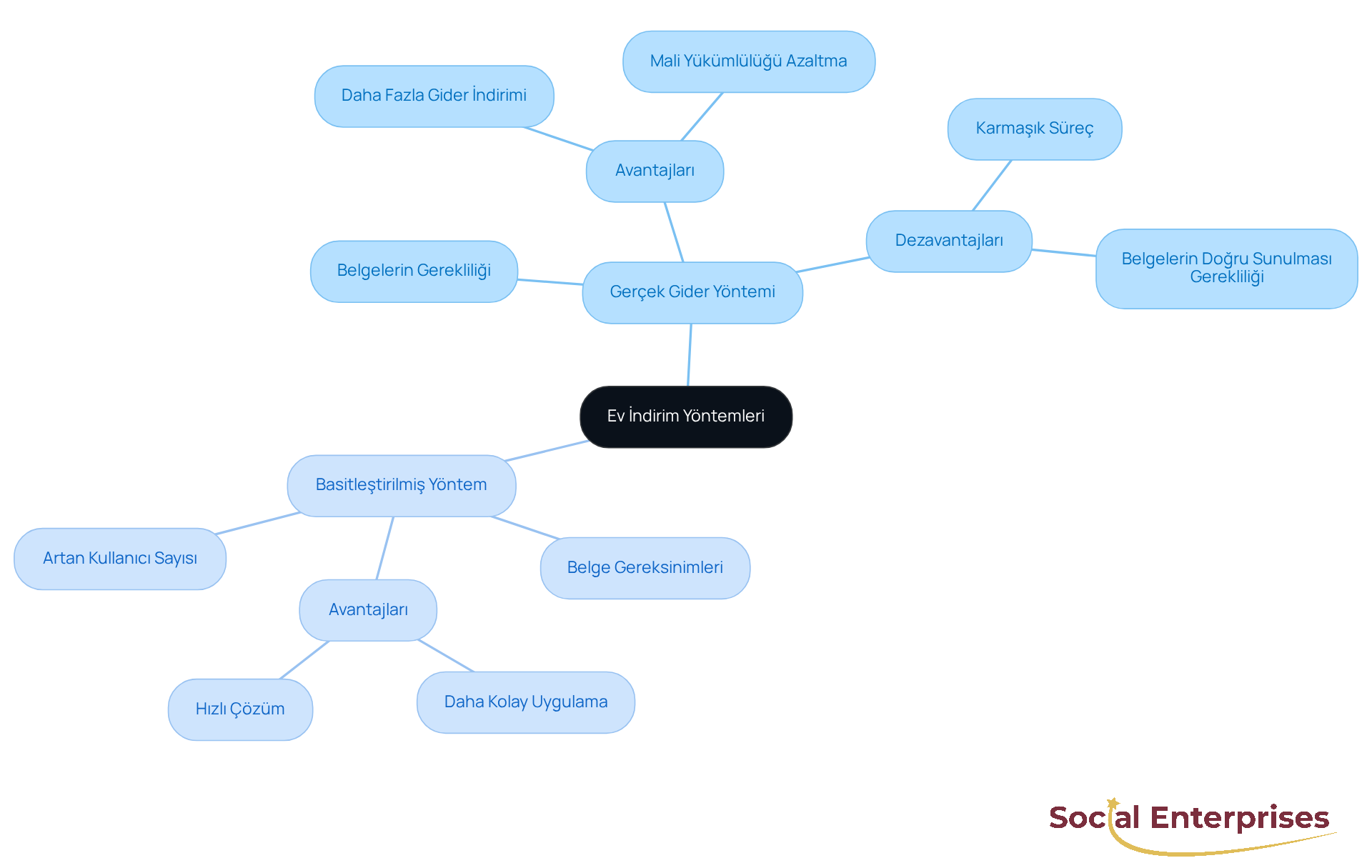 Merkezdeki ana başlıktan başlayarak her bir yöntemi ve alt detayları takip edin. Renkli dallar, hangi yöntemin hangi durumlarda uygun olduğunu görmenizi sağlar.