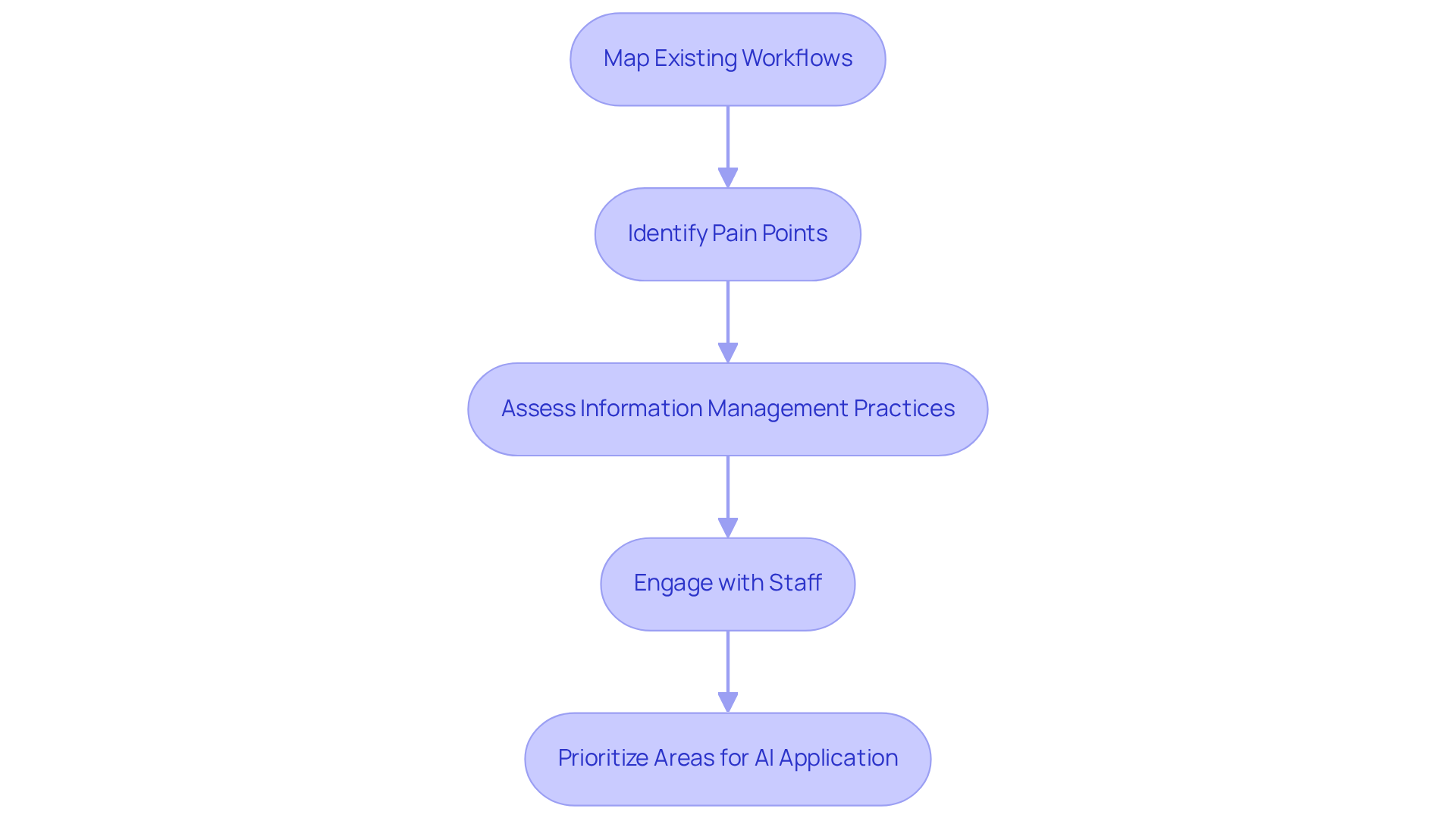 Each box represents a step in the evaluation process for clinical trial workflows. Follow the arrows to see how each step leads to the next, helping to identify where AI can make a significant impact. Each box represents a step in the evaluation process for clinical trial workflows. Follow the arrows to see how each step leads to the next, helping to identify where AI can make a significant impact.