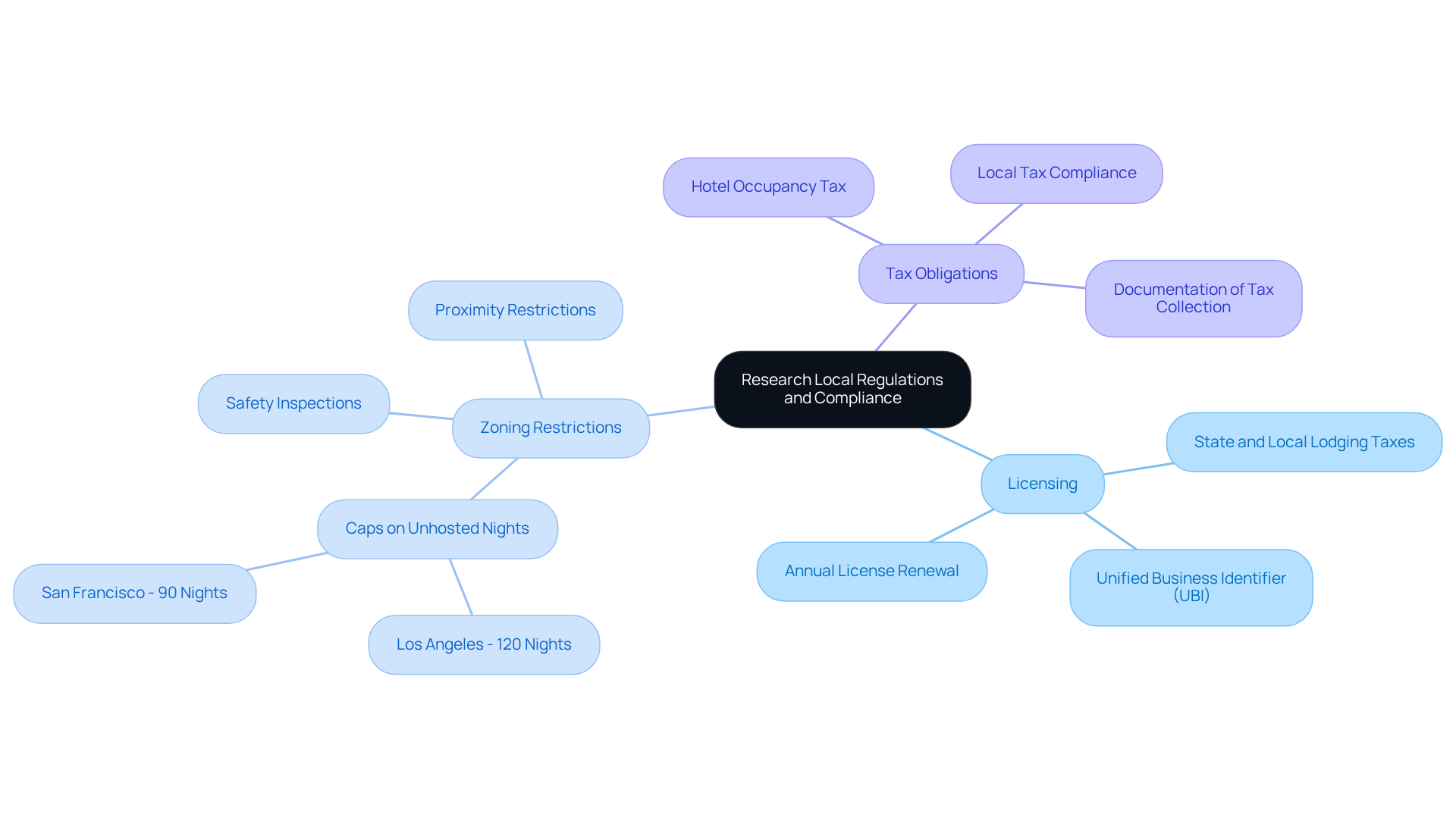 The center represents the main focus of researching regulations. Each branch shows a different category of regulations, with further details provided in the sub-branches. This helps you see how various regulations relate to your Airbnb investment.