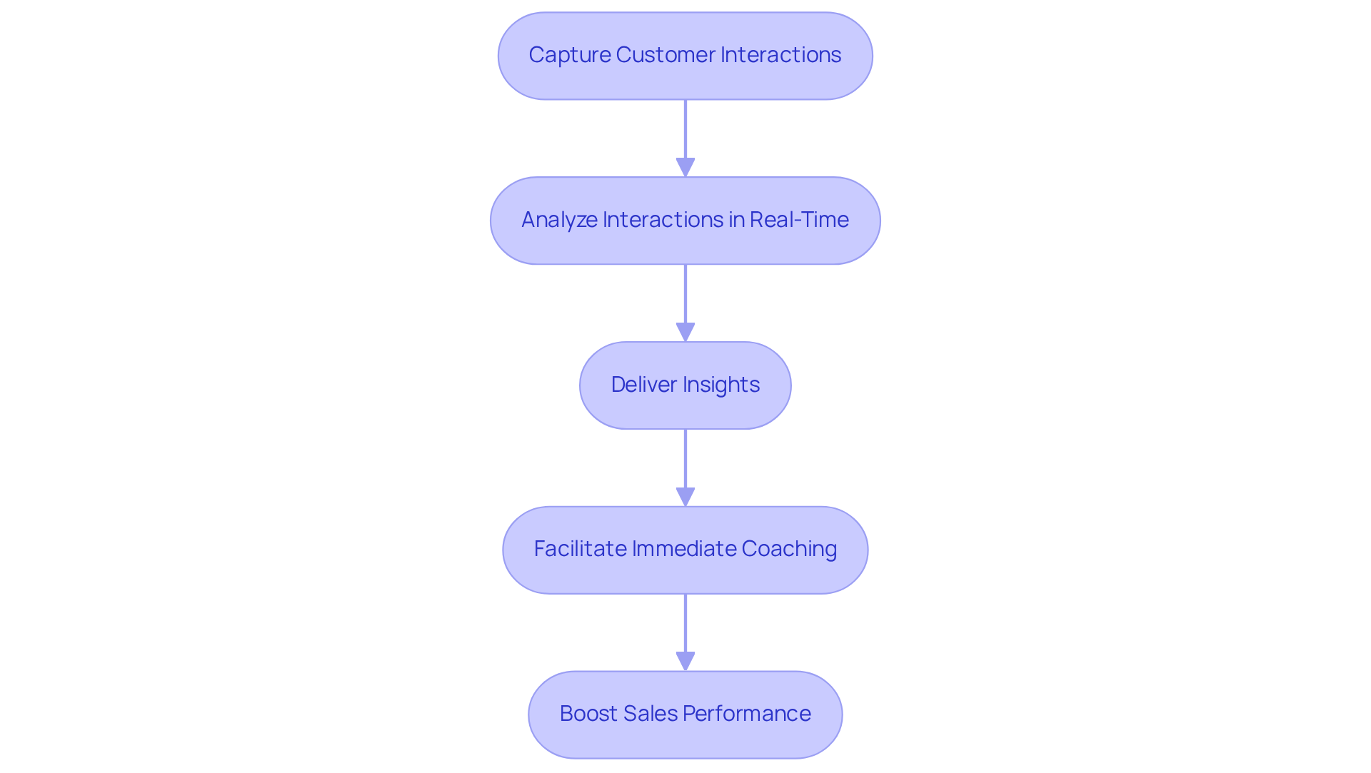 Each step in the flowchart shows how Chorus's tools work together to improve sales performance - follow the arrows to see how one action leads to the next.