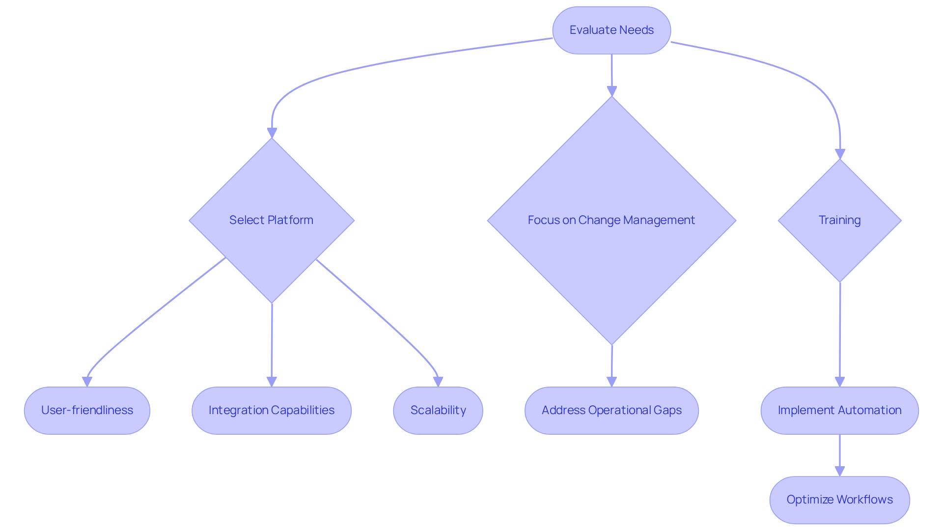 This flowchart outlines the steps legal teams should take to automate workflows effectively. Start with evaluating needs, then follow the arrows to see how to select the right platform and manage change.