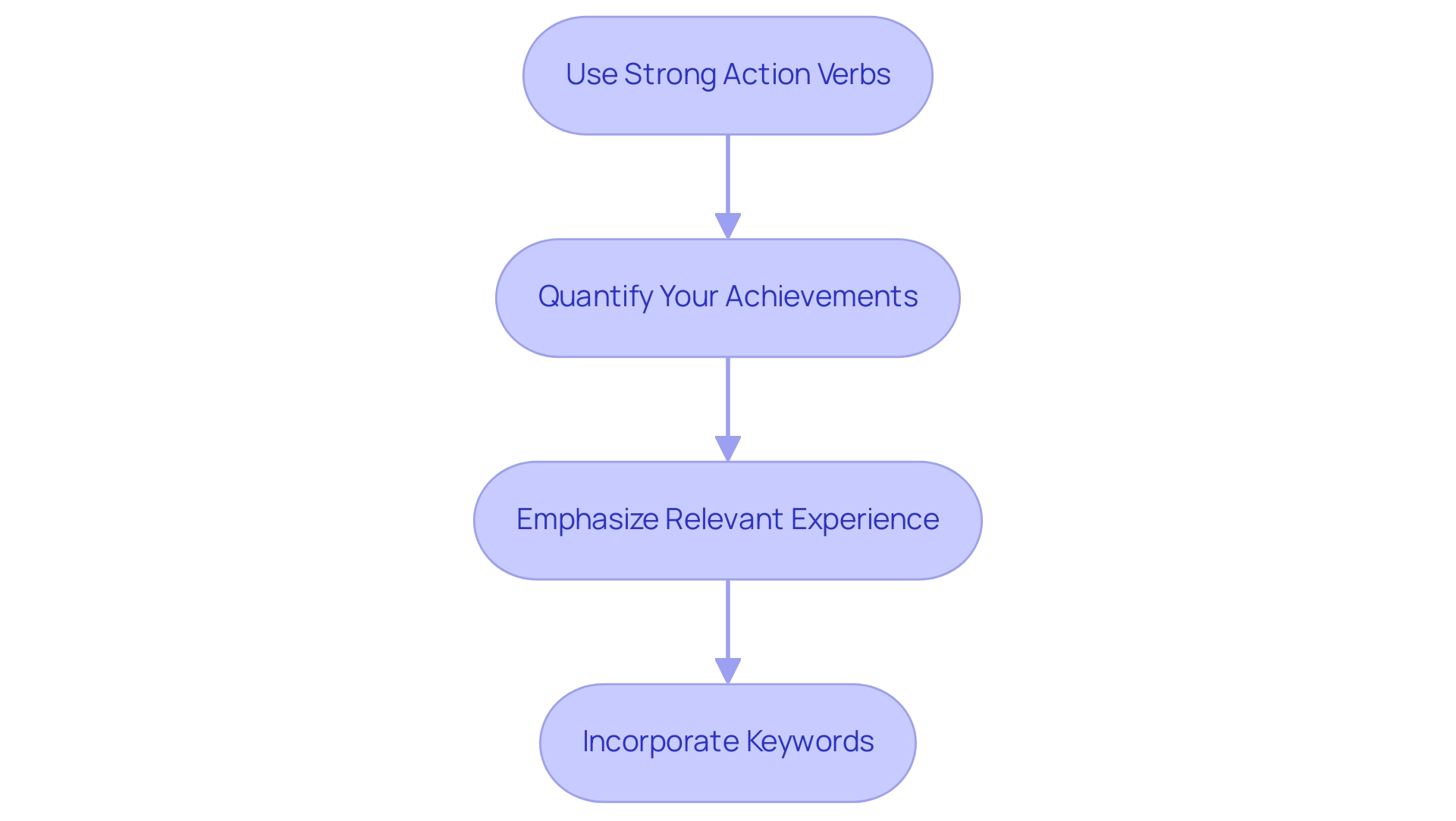 Each box represents a strategy, and the arrows indicate the recommended progression through these strategies to enhance your resume.