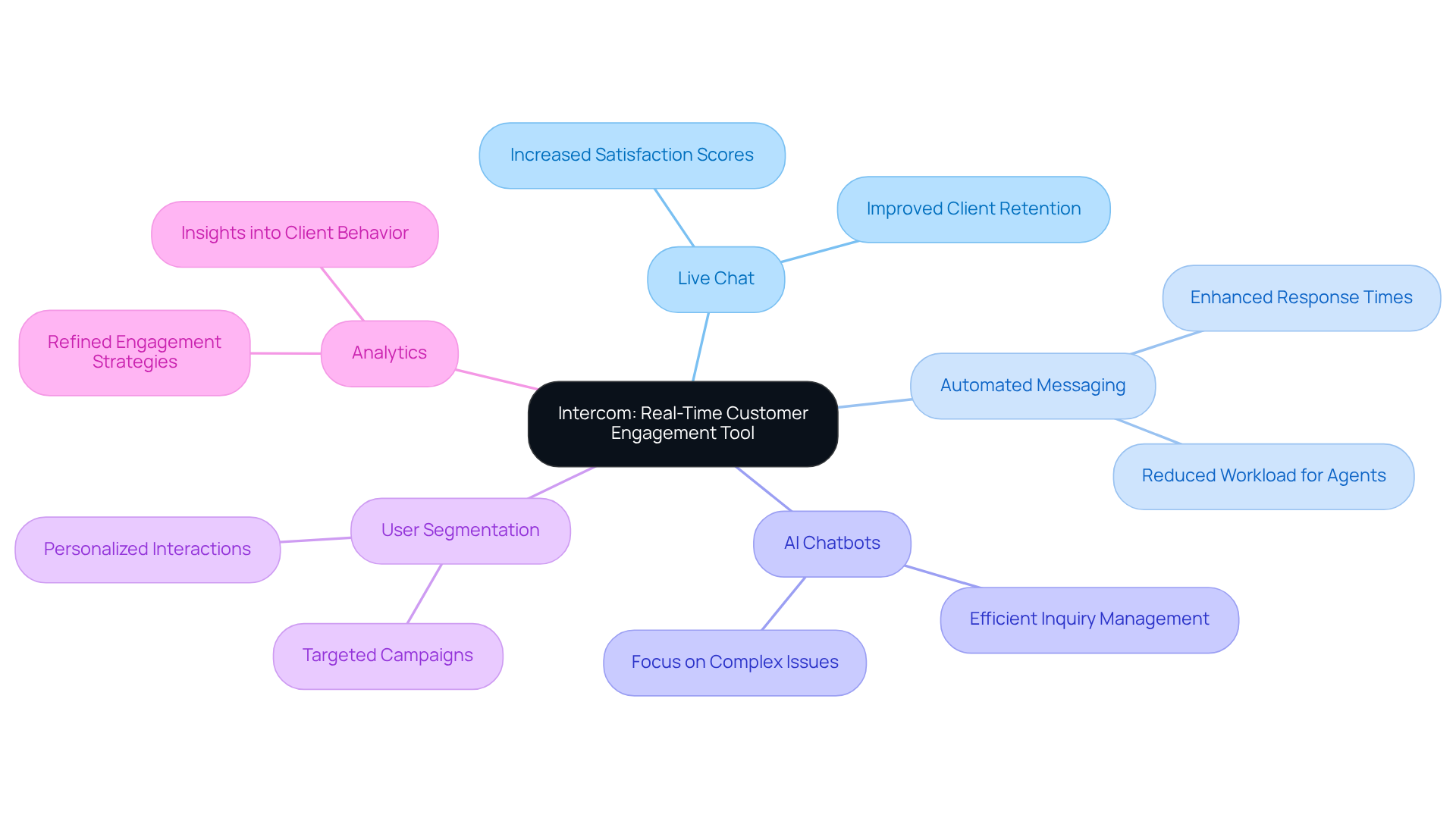 The center represents Intercom, and each branch shows a feature. Follow the branches to see how each feature leads to specific benefits for businesses.