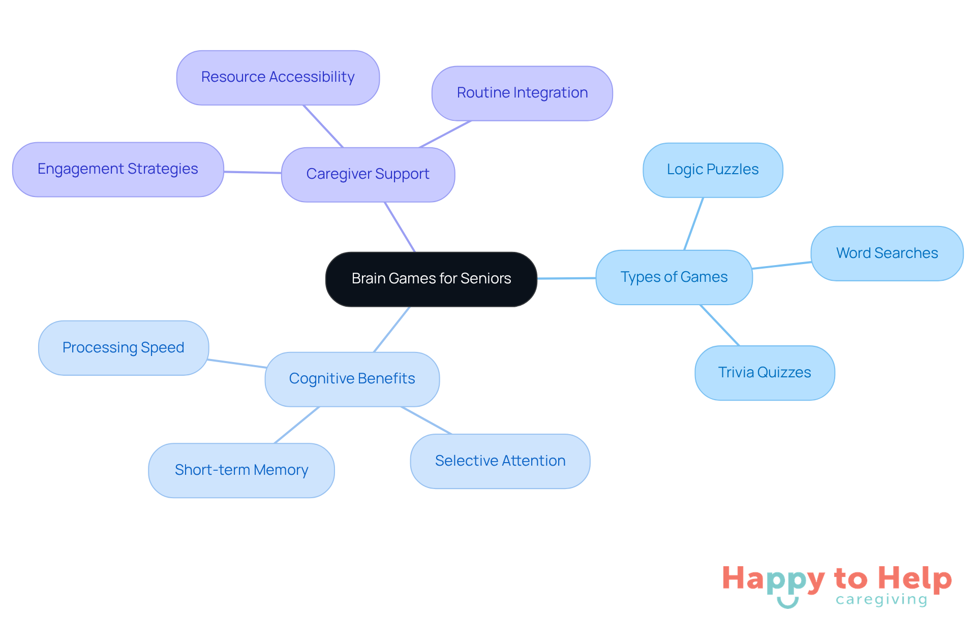 The center represents the main topic of brain games for seniors. Each branch shows different types of games and their benefits, helping caregivers understand how to support cognitive health.