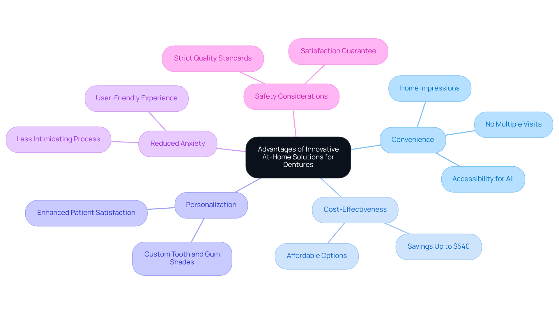 The central node represents the overall concept of at-home denture solutions, and each branch highlights a specific advantage. The sub-points under each branch provide further details, helping you quickly grasp the benefits. The central node represents the overall concept of at-home denture solutions, and each branch highlights a specific advantage. The sub-points under each branch provide further details, helping you quickly grasp the benefits.